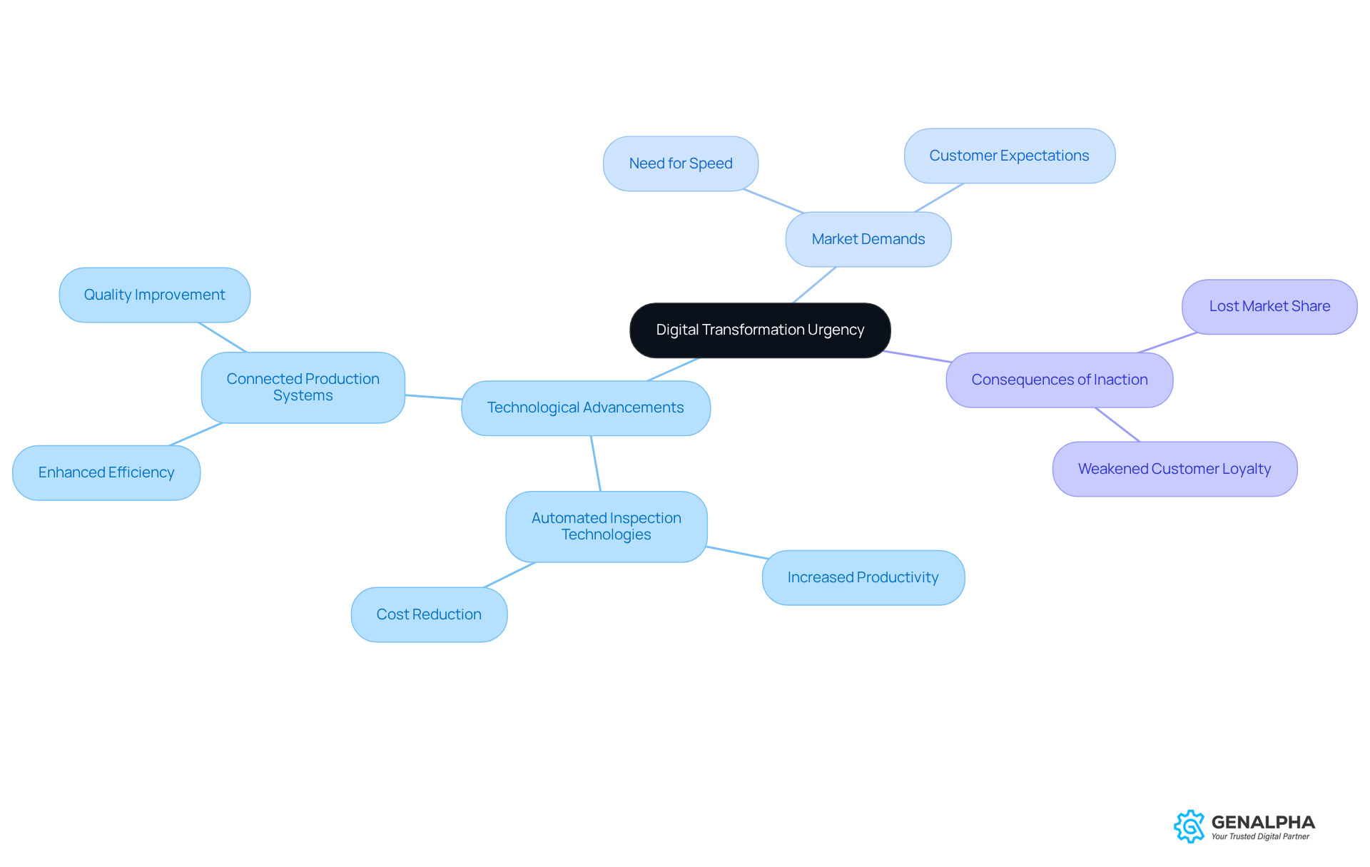 This mindmap illustrates the critical need for manufacturers to embrace digital transformation. The central idea is surrounded by branches that represent key factors, technologies, and their benefits. Follow the branches to see how each aspect connects to the overall urgency of adopting digital solutions.