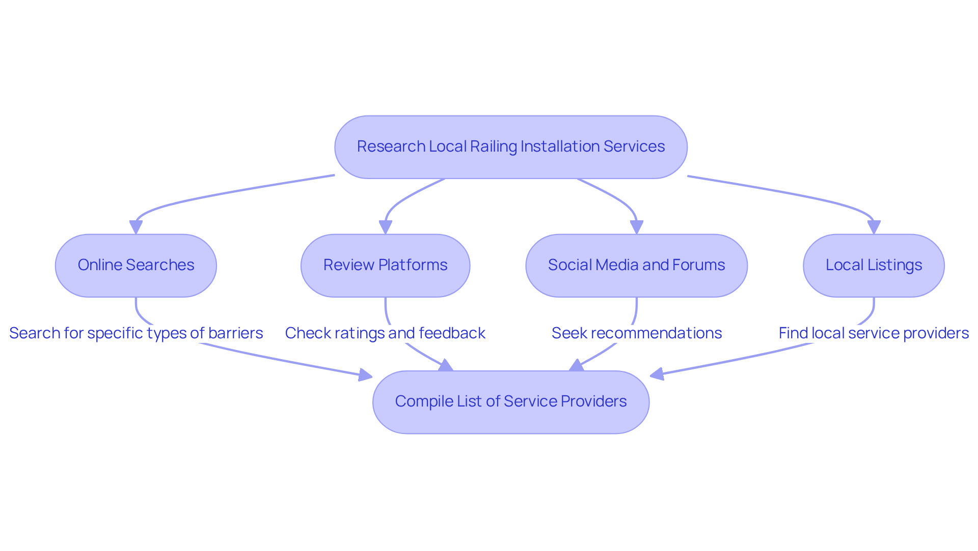 Follow the arrows to navigate through the research process. Each box represents a method you can use to find reliable railing services in your area.