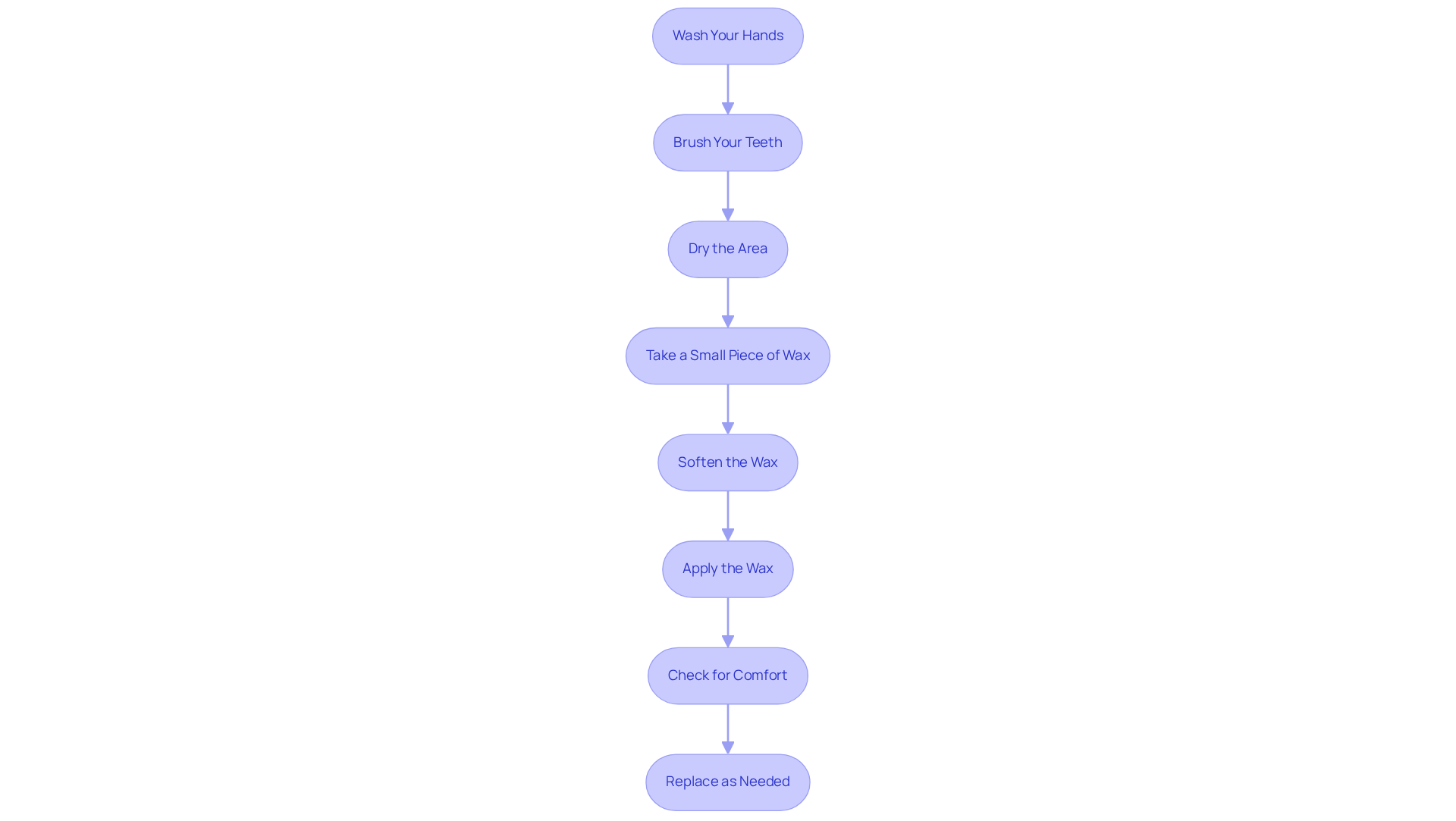 Each box represents a step in the process of using orthodontic wax. Follow the arrows to see what to do next, ensuring your child can find relief from discomfort effectively.