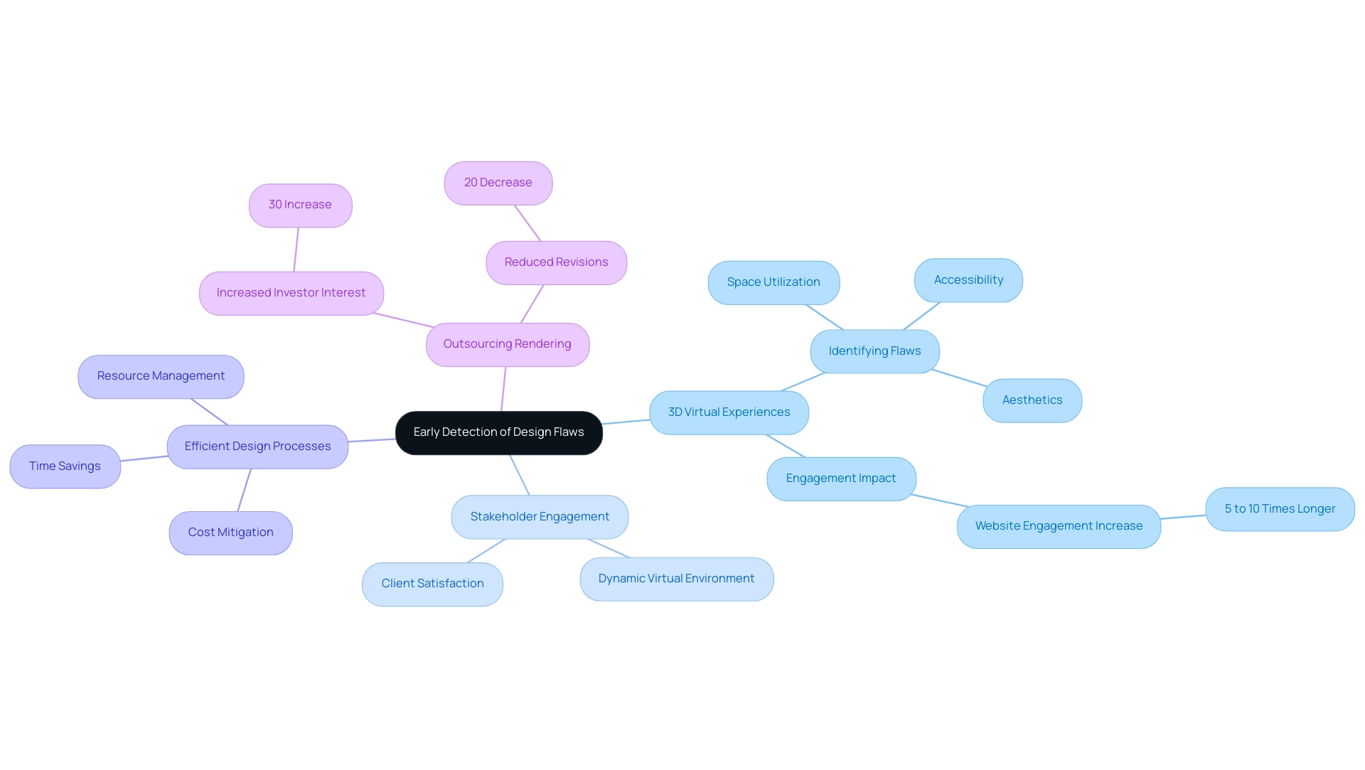 The central node represents the main topic, with branches showing key advantages and their subcategories related to early detection of design flaws.