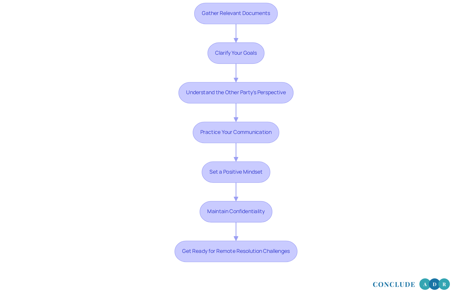 Each box represents a step you should take to prepare for mediation. Follow the arrows to see the order in which to complete them for the best chance of success. Each box represents a step you should take to prepare for mediation. Follow the arrows to see the order in which to complete them for the best chance of success.