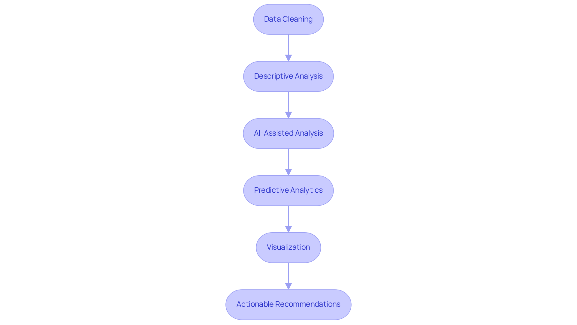 Each box represents a step in the data analysis journey. Follow the arrows to see how each step builds on the previous one, leading to actionable insights for investment strategies.