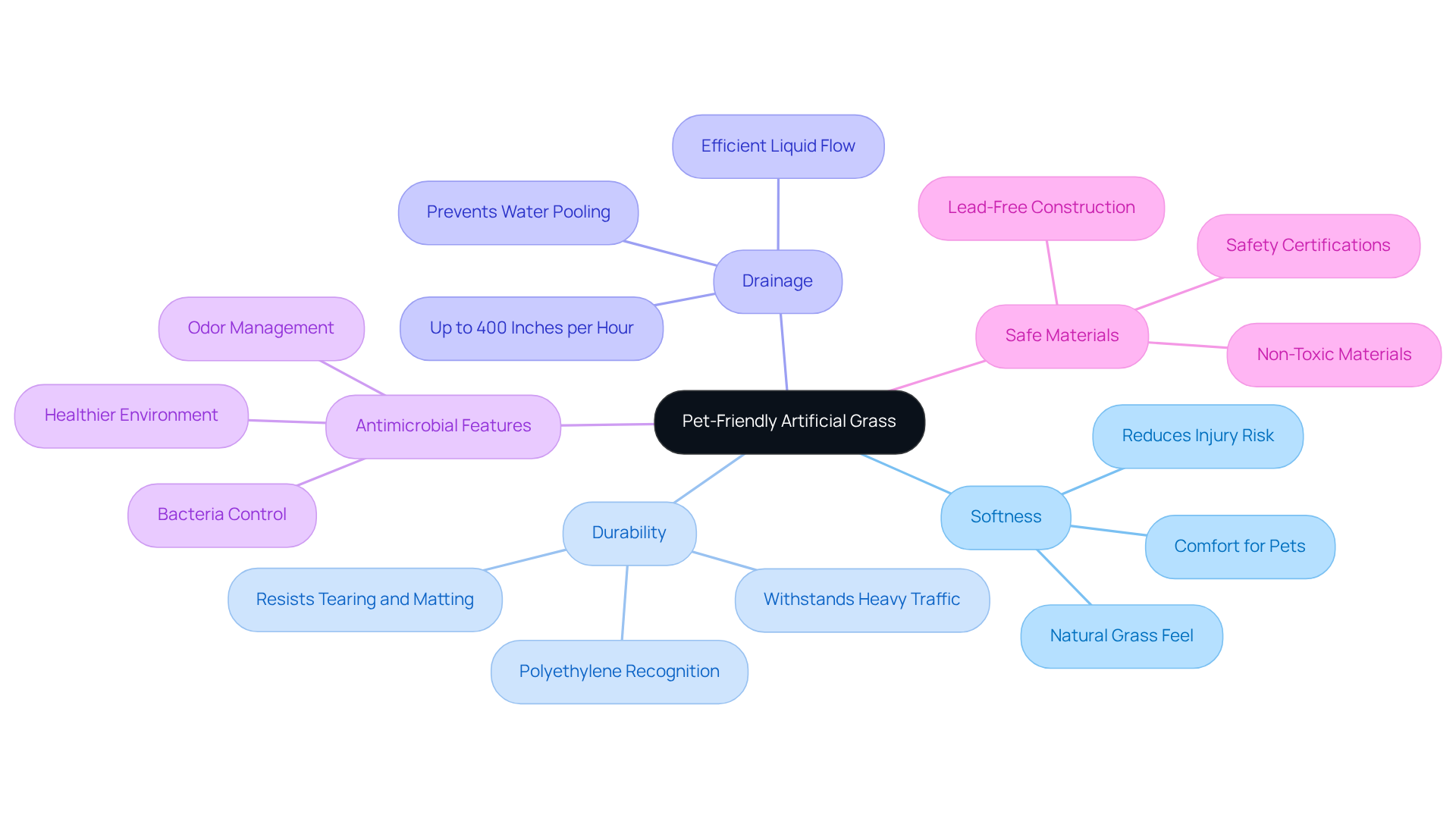 The central node represents the main topic, while each branch highlights a key feature. Follow the branches to explore the details of each feature, making it easy to understand what to look for in pet-friendly artificial grass.