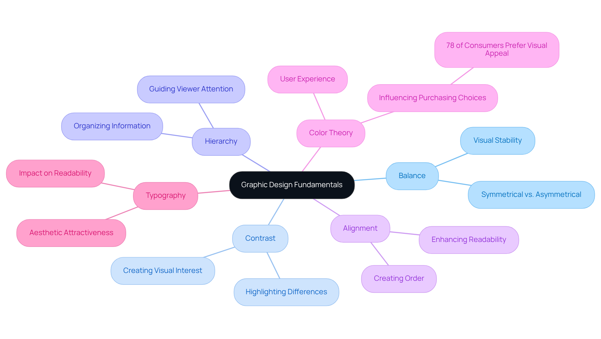 This mindmap starts with the core idea of graphic design fundamentals at the center. Each branch represents a key principle, and the sub-branches provide additional insights or examples. Follow the branches to explore how these concepts connect and contribute to effective graphic design. This mindmap starts with the core idea of graphic design fundamentals at the center. Each branch represents a key principle, and the sub-branches provide additional insights or examples. Follow the branches to explore how these concepts connect and contribute to effective graphic design.