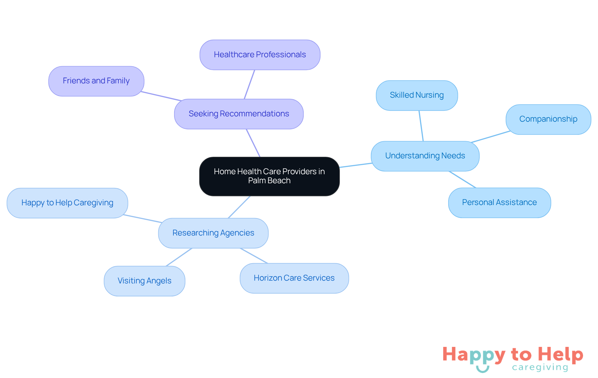 The central node represents the main topic, while branches show the steps families can take to choose the right provider. Each color-coded branch helps visualize different aspects of the decision-making process.