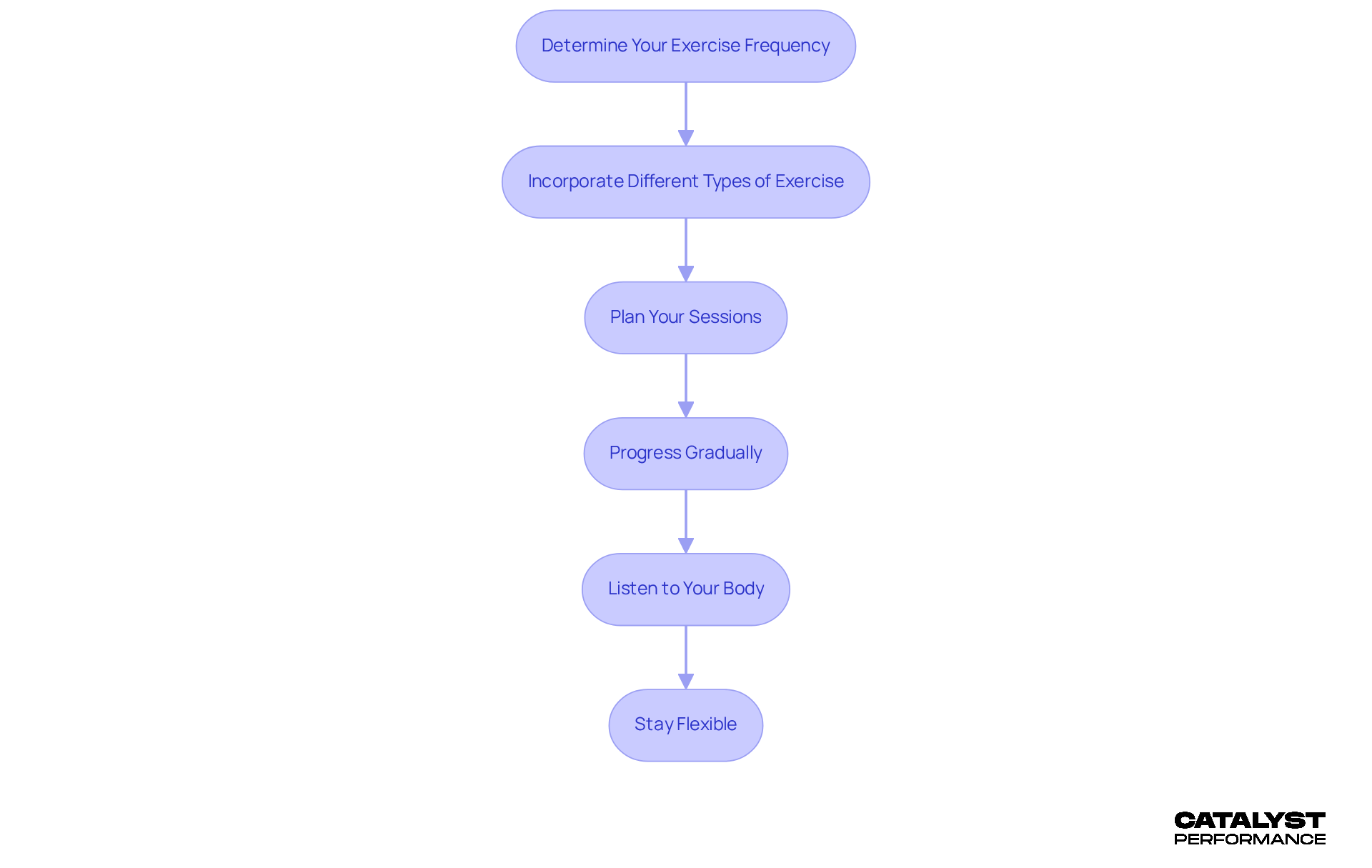 Each box represents a key step in planning your workout routine. Follow the arrows to see how to build your fitness journey step by step!