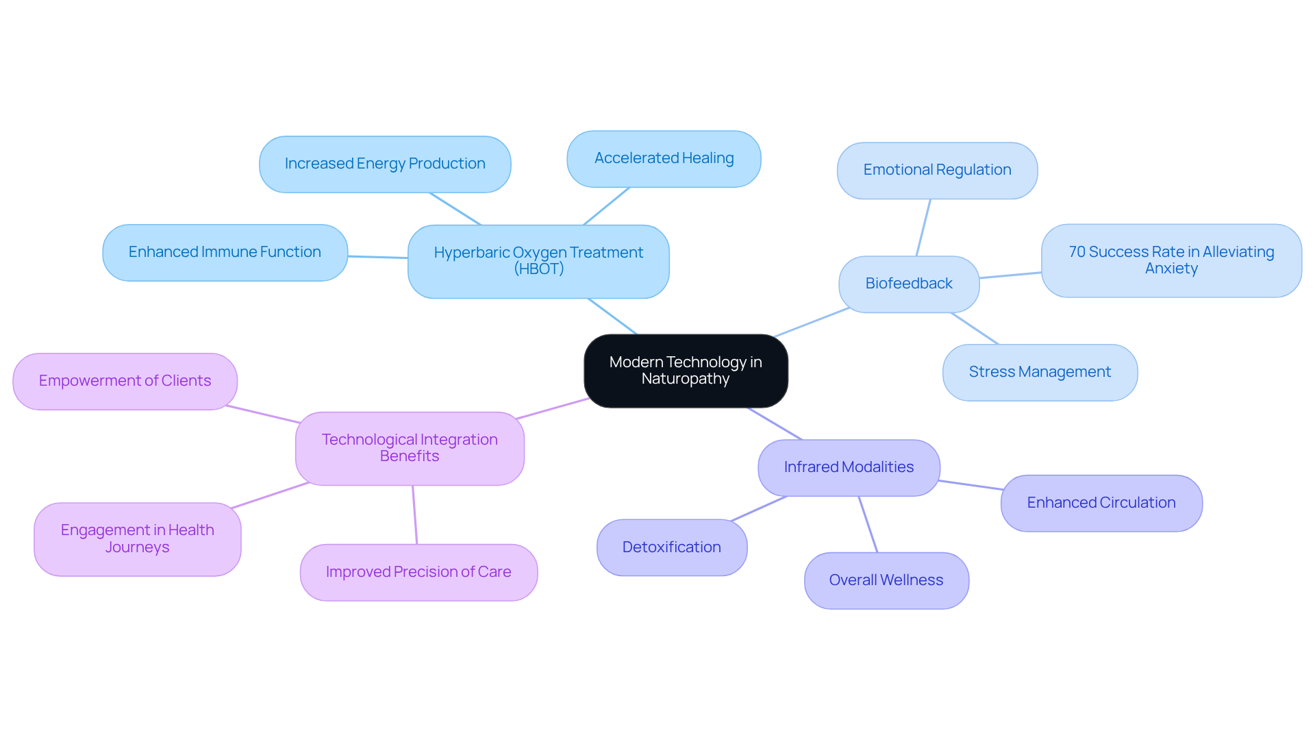 The central node represents the main topic, while the branches show different technologies used in naturopathy. Each sub-branch lists specific benefits, helping you understand how these advancements contribute to overall well-being.
