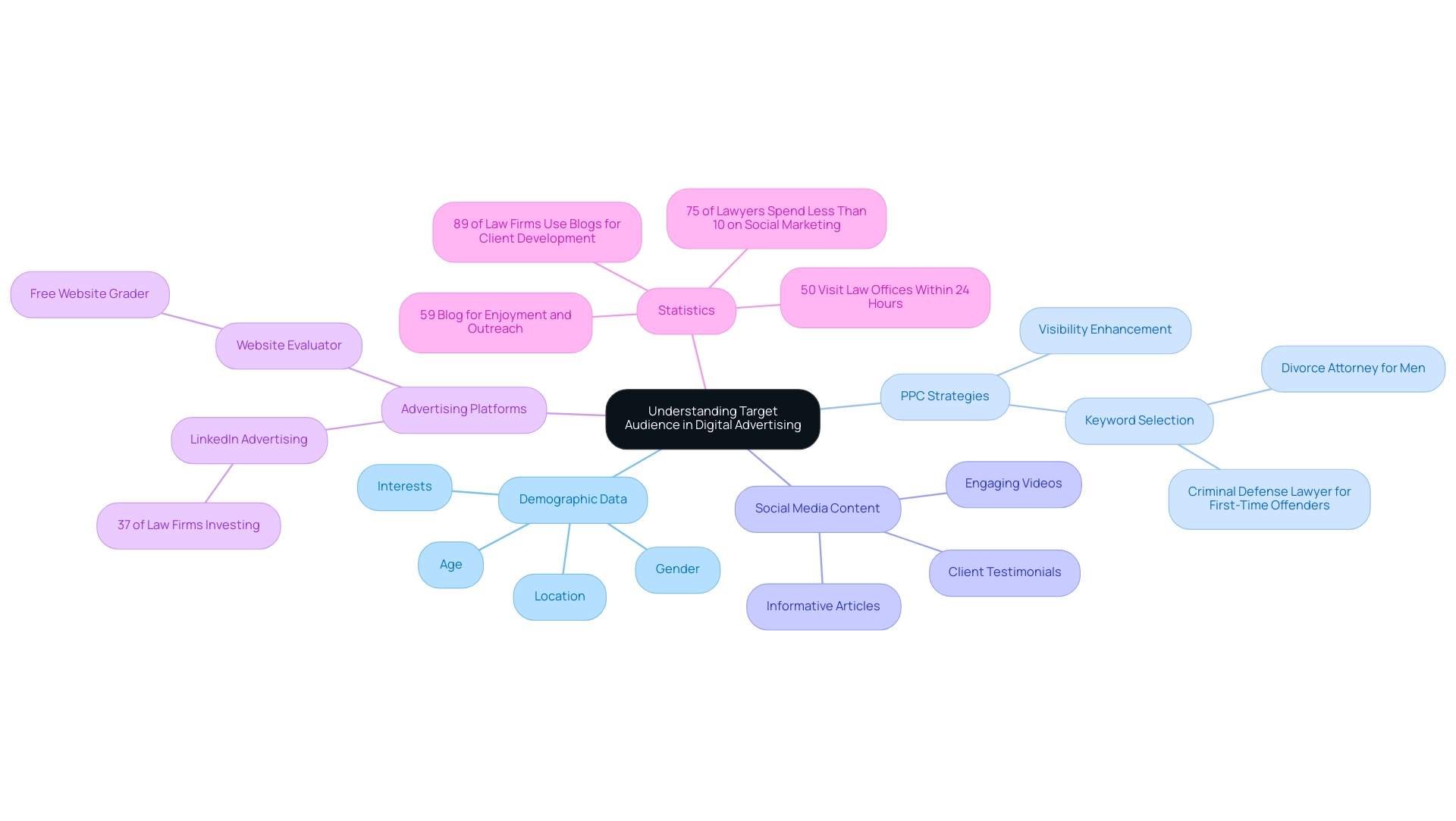 The central node represents the overall theme, with branches detailing demographic analysis, PPC strategies, social media content types, and relevant statistics.