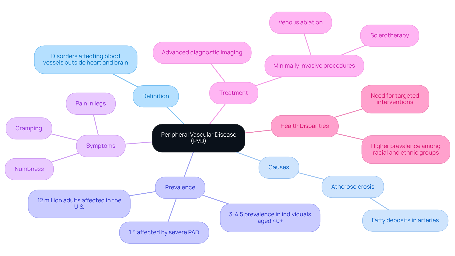 Start at the center with PVD, then explore each branch to learn about its definition, causes, how common it is, symptoms to watch for, treatment options, and the importance of addressing health disparities.