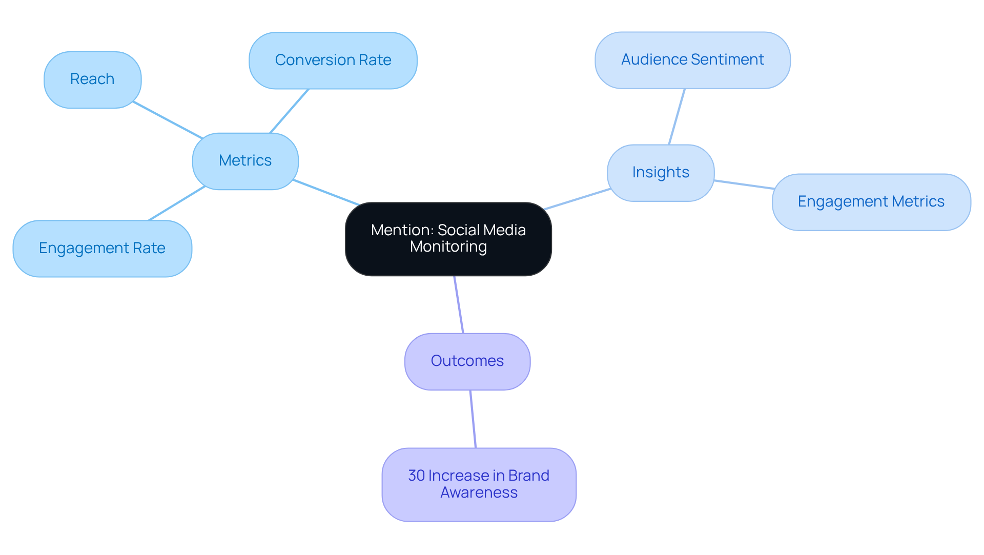 The central node represents Mention, while the branches show key metrics, insights, and outcomes related to influencer campaigns. Each branch helps you understand how Mention contributes to effective social media strategies.