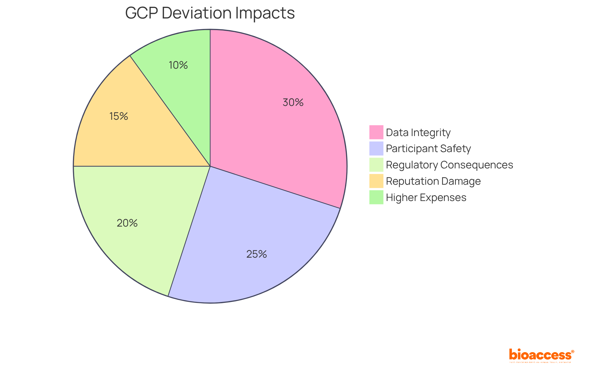 Each slice of the pie represents a different implication of GCP deviations. The size of each slice indicates how significant that implication is in the context of clinical trials - larger slices mean more critical implications.