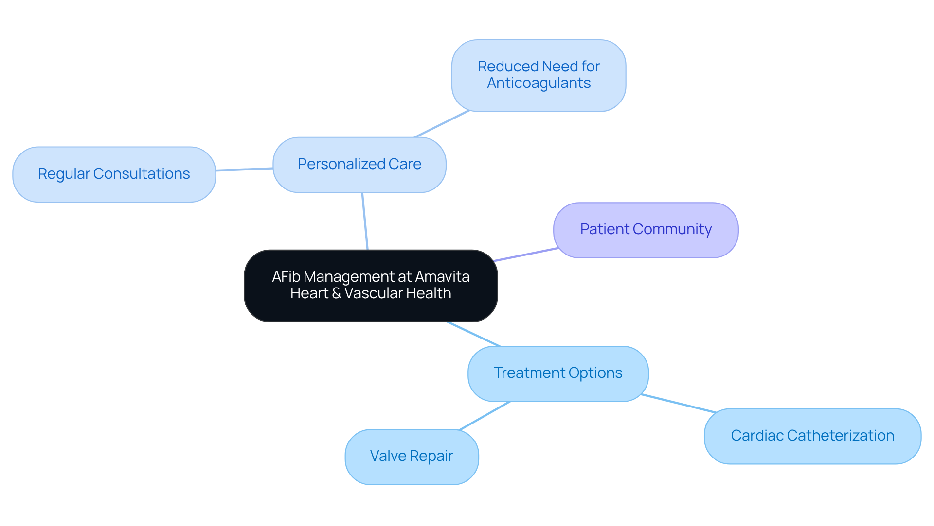 This mindmap illustrates how Amavita Heart & Vascular Health supports patients with atrial fibrillation. Start at the center with AFib management, then explore the branches for treatment options, personalized care, and the supportive community. Each branch shows how these elements work together to improve patient outcomes.
