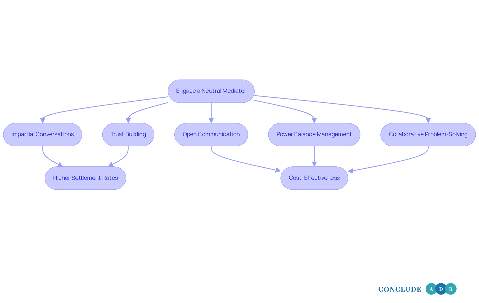 Each box shows a step or benefit resulting from involving a neutral mediator — follow the arrows to see how one leads to another, ultimately improving the dispute resolution process.