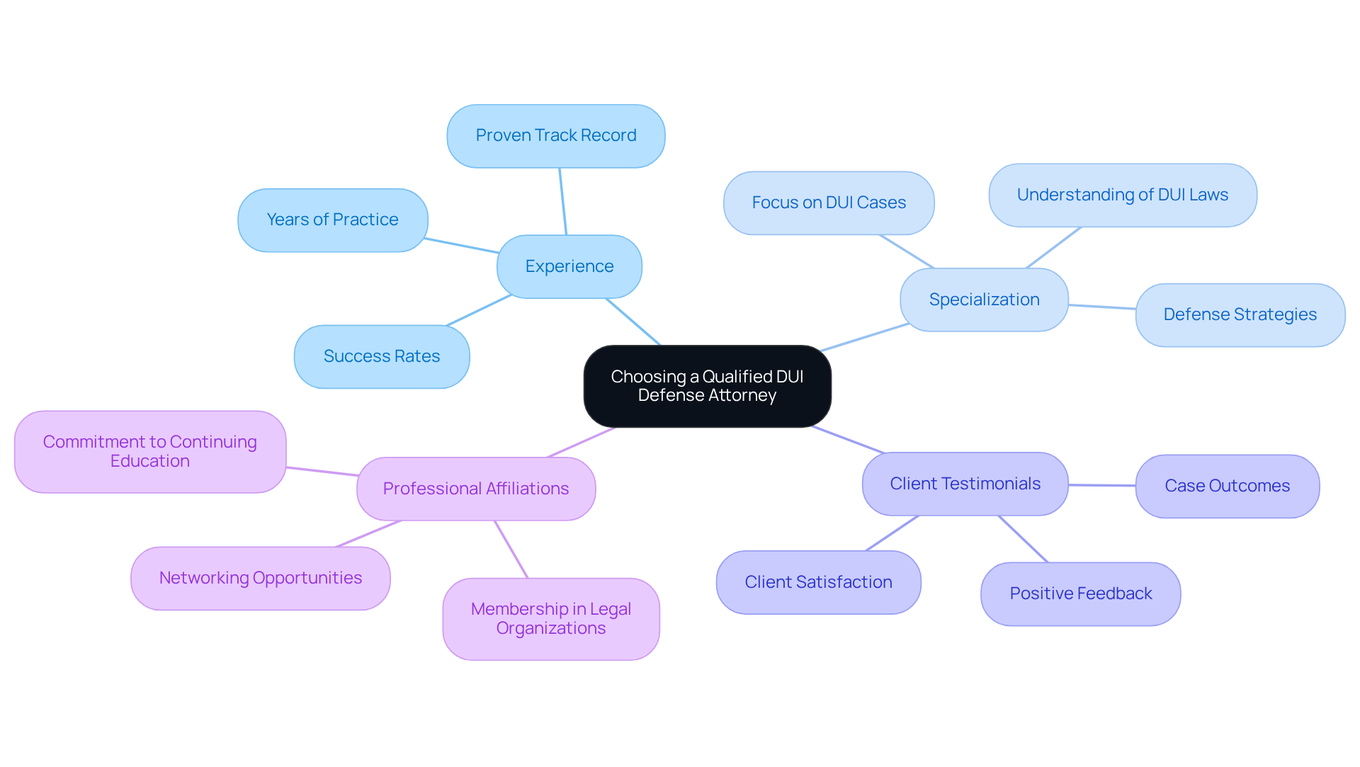 This mindmap helps you understand the key factors to consider when selecting a DUI defense attorney. Each branch represents a crucial criterion, and the sub-branches provide more details about why these factors matter. Follow the branches to see how each aspect contributes to making an informed choice.