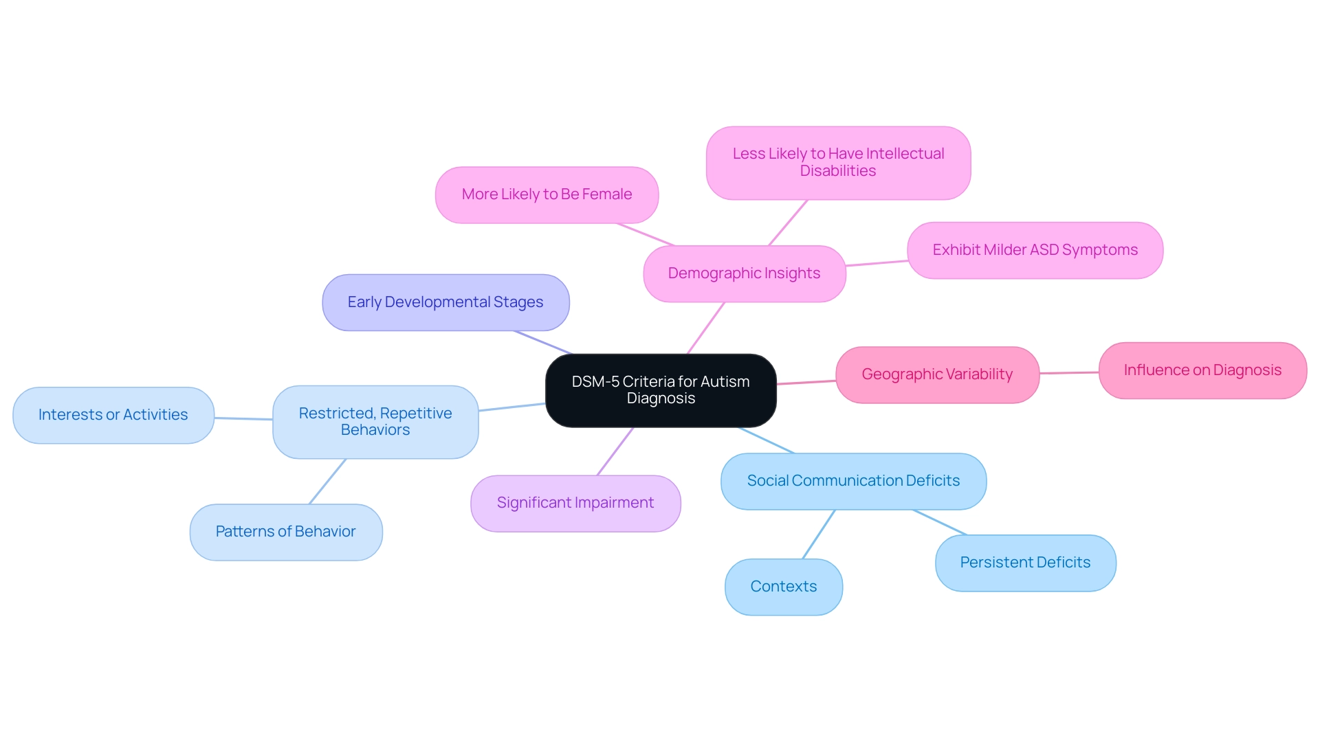 The central node represents the DSM-5 criteria, with branches showing the two primary domains and their respective details. Different colors indicate the main categories.