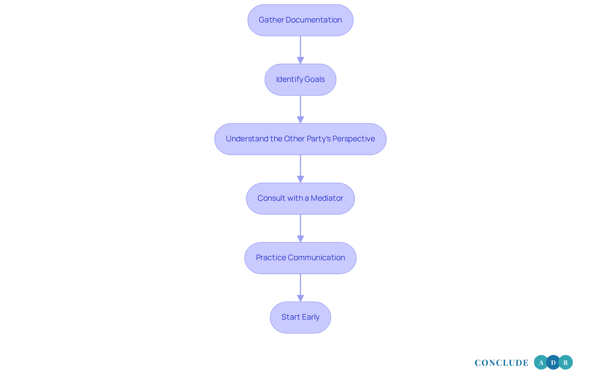 Each box represents a step you should take to prepare for mediation. Follow the arrows to see the order in which you should approach these steps for the best results. Each box represents a step you should take to prepare for mediation. Follow the arrows to see the order in which you should approach these steps for the best results.