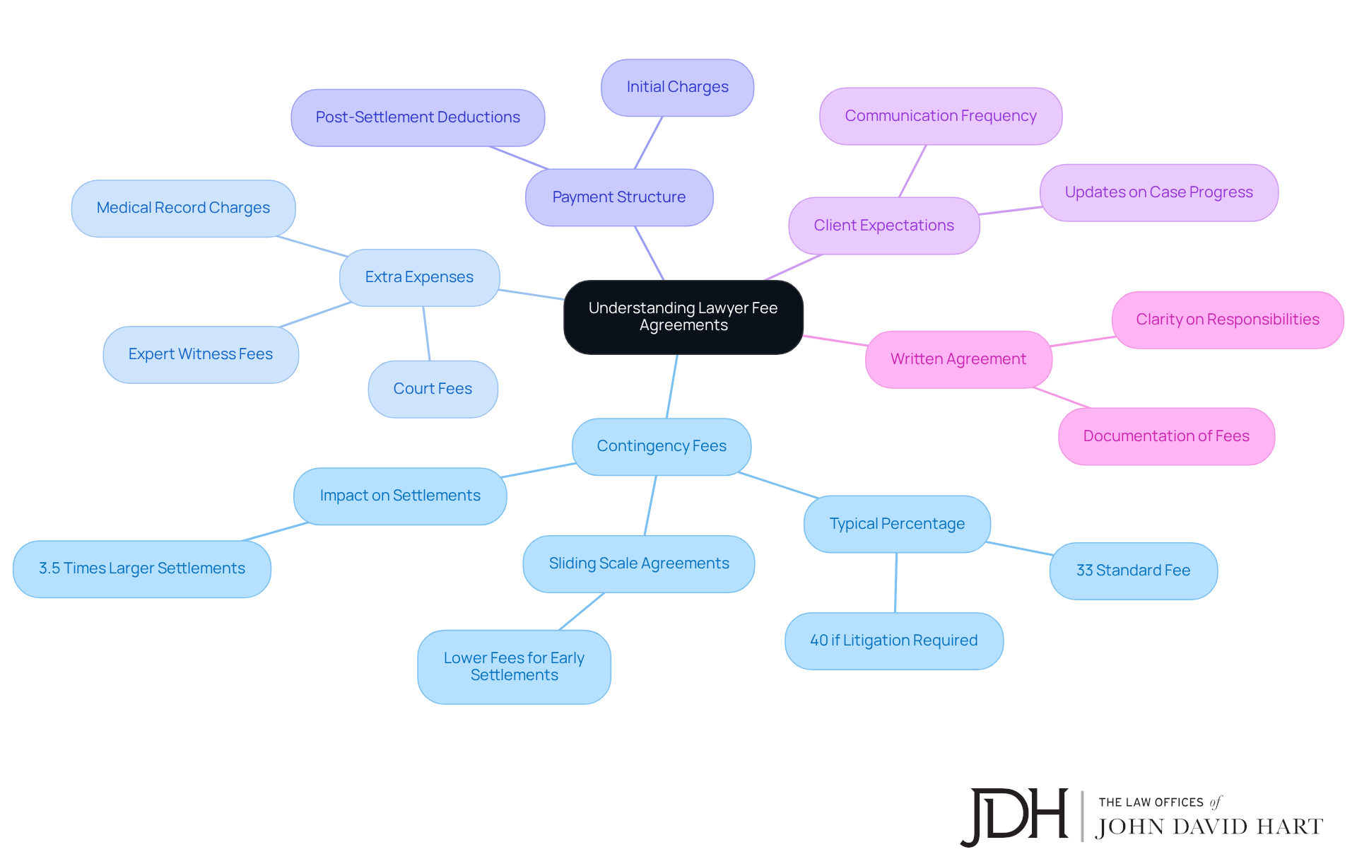 This mindmap helps you visualize the key financial aspects to consider when hiring a lawyer. Start at the center with the main topic, then follow the branches to explore each important area, including fees, expenses, and expectations. Each branch provides details that can help you make informed decisions.