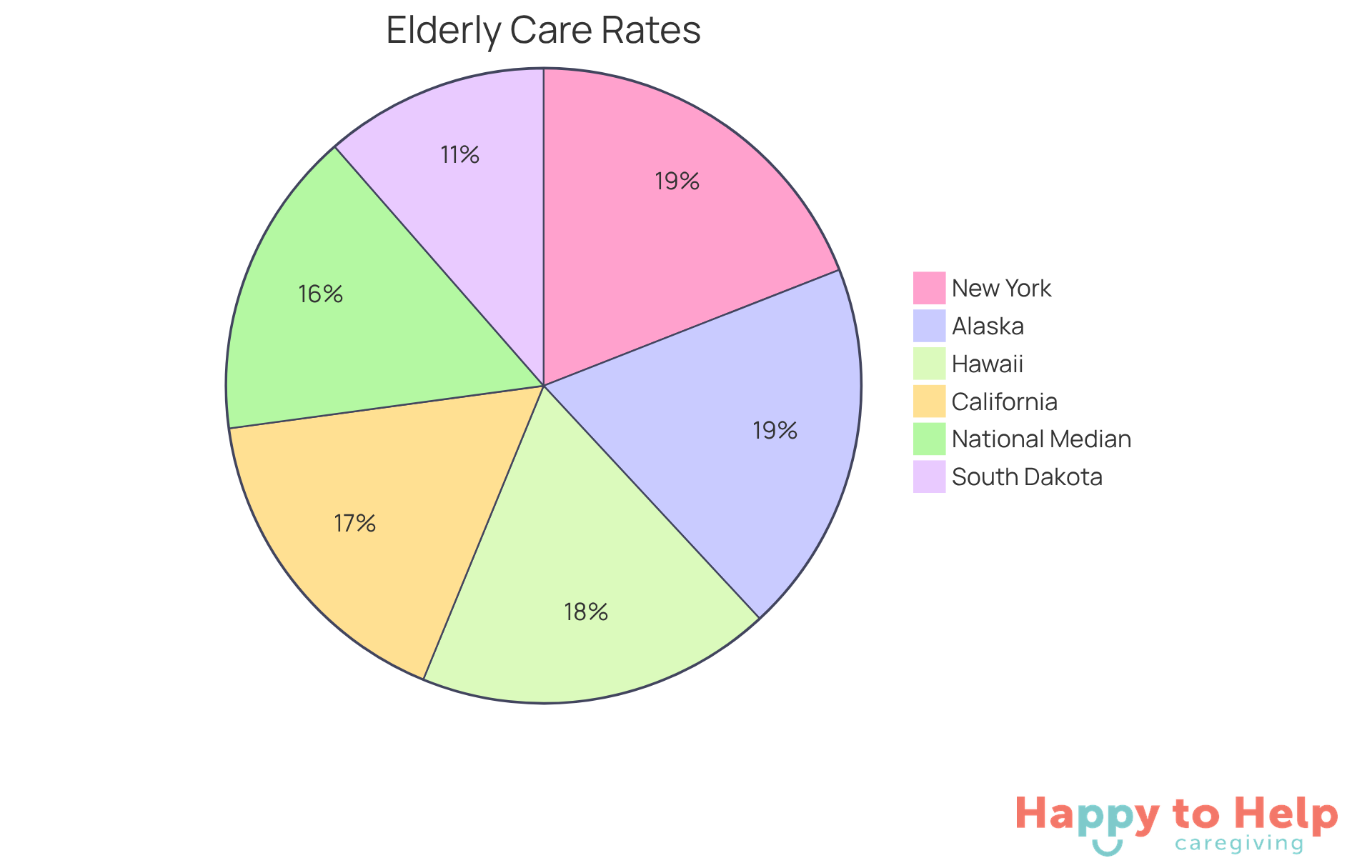 Each slice of the pie represents a state's hourly rate for elderly home care. The larger the slice, the higher the rate compared to others. The national median rate of $33 serves as a benchmark for comparison.