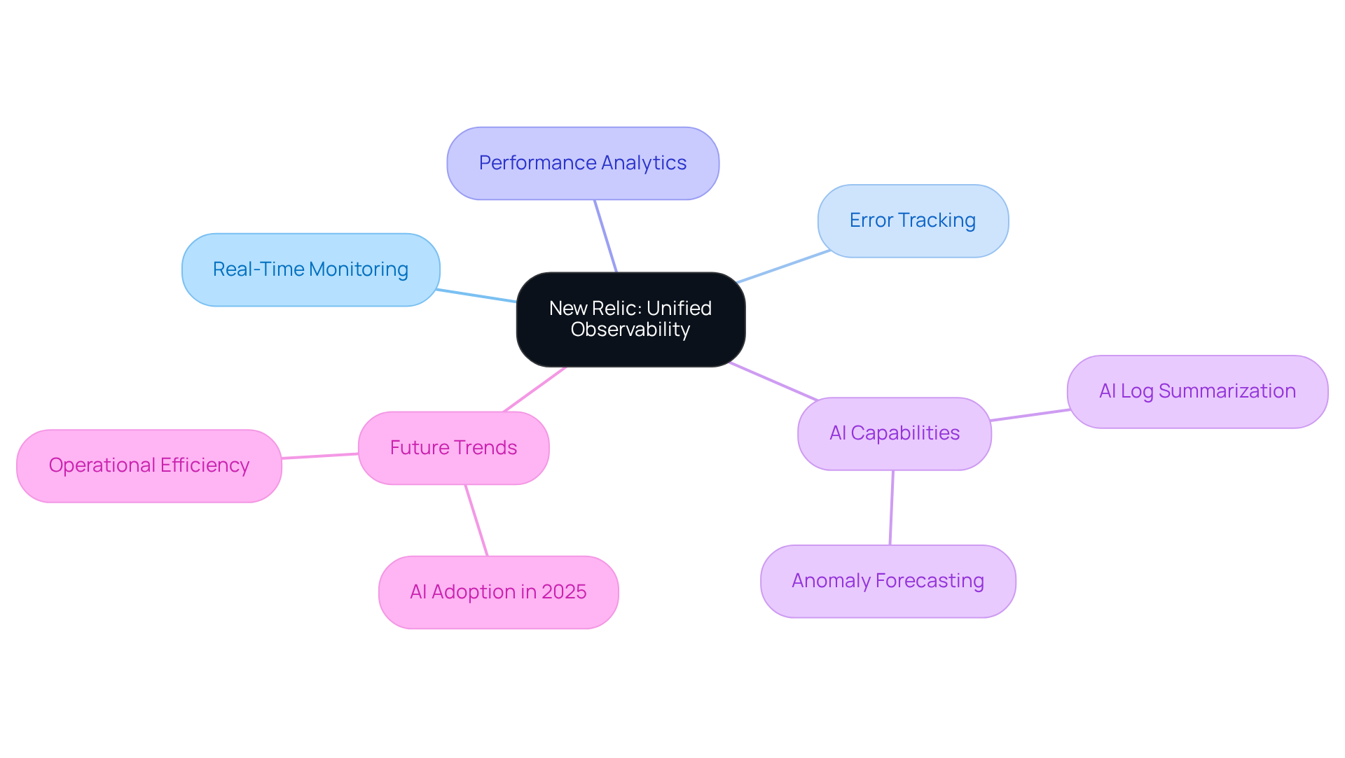 The central node represents New Relic's platform, with branches showing its key features and future trends. Each branch highlights how these elements contribute to enhancing application and infrastructure performance.