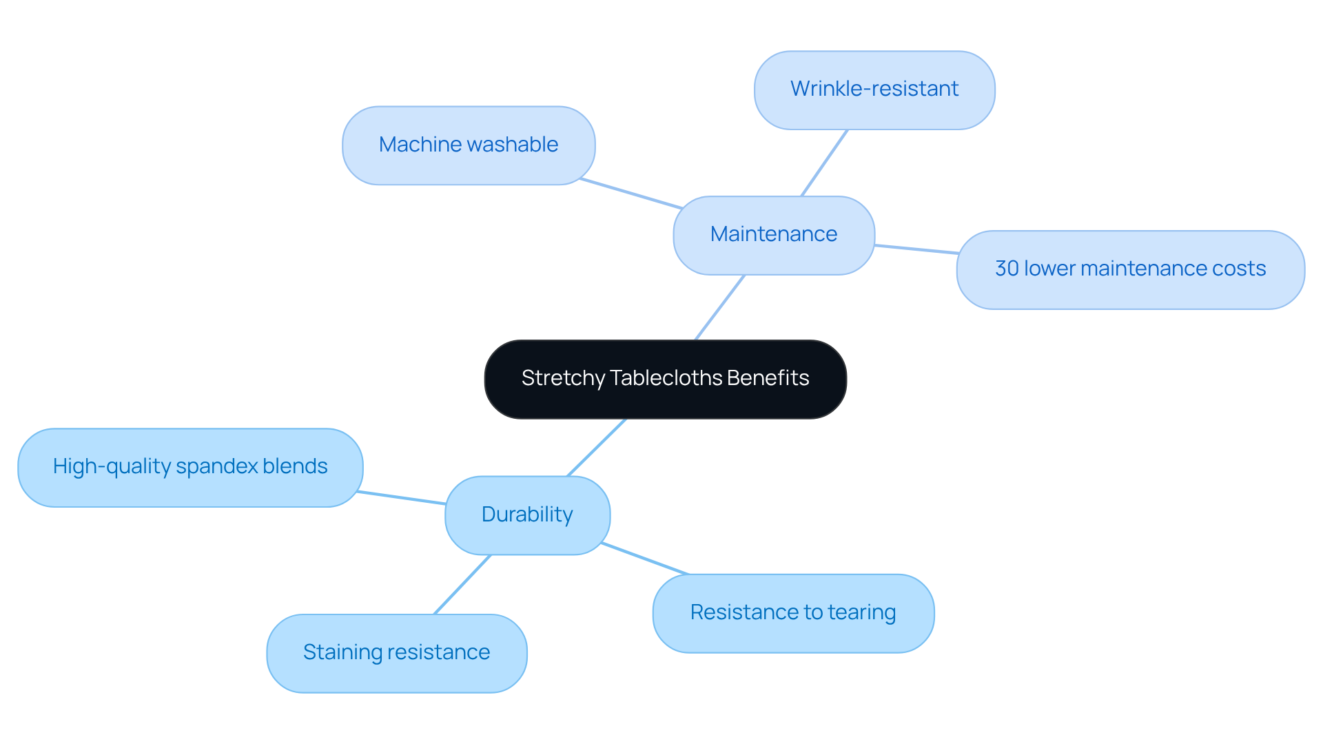 The central node represents the main topic, while the branches show the key benefits. Each sub-branch provides specific details that highlight why stretchy tablecloths are a great choice for events.