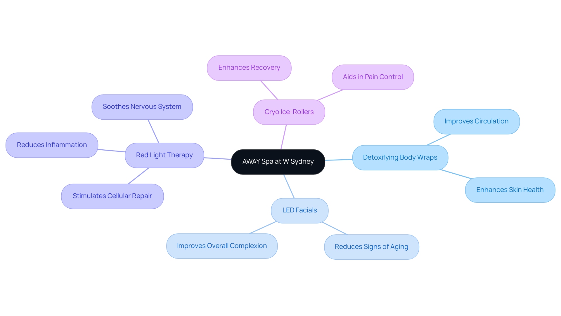 The central node highlights the spa, while branches represent different treatments. Each sub-branch indicates specific benefits, making it easy to see how each treatment contributes to overall health and wellness. The central node highlights the spa, while branches represent different treatments. Each sub-branch indicates specific benefits, making it easy to see how each treatment contributes to overall health and wellness.