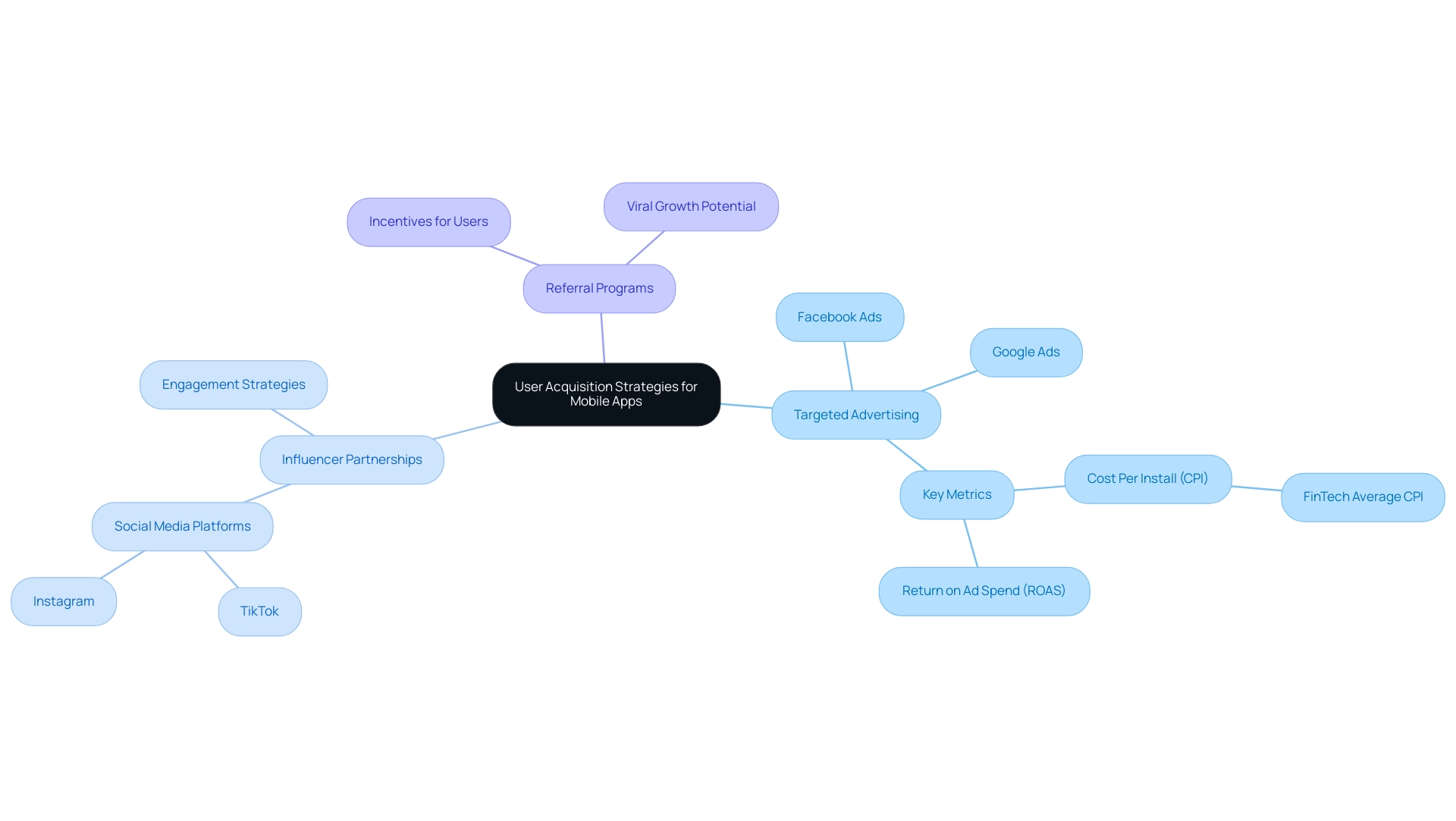 The central node represents overall user acquisition strategies, with branches for targeted advertising, influencer partnerships, and referral programs, each detailing specific tactics and metrics.