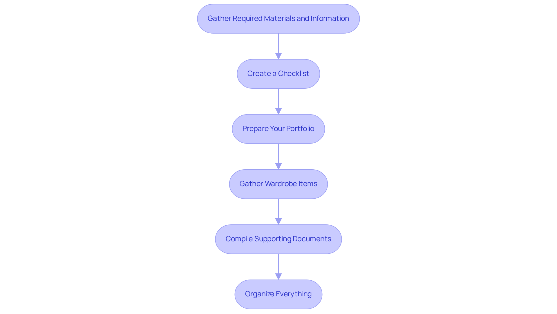 Each box represents a step in your preparation journey. Follow the arrows to see how to move from one task to the next, ensuring you're fully ready for the event. Each box represents a step in your preparation journey. Follow the arrows to see how to move from one task to the next, ensuring you're fully ready for the event.