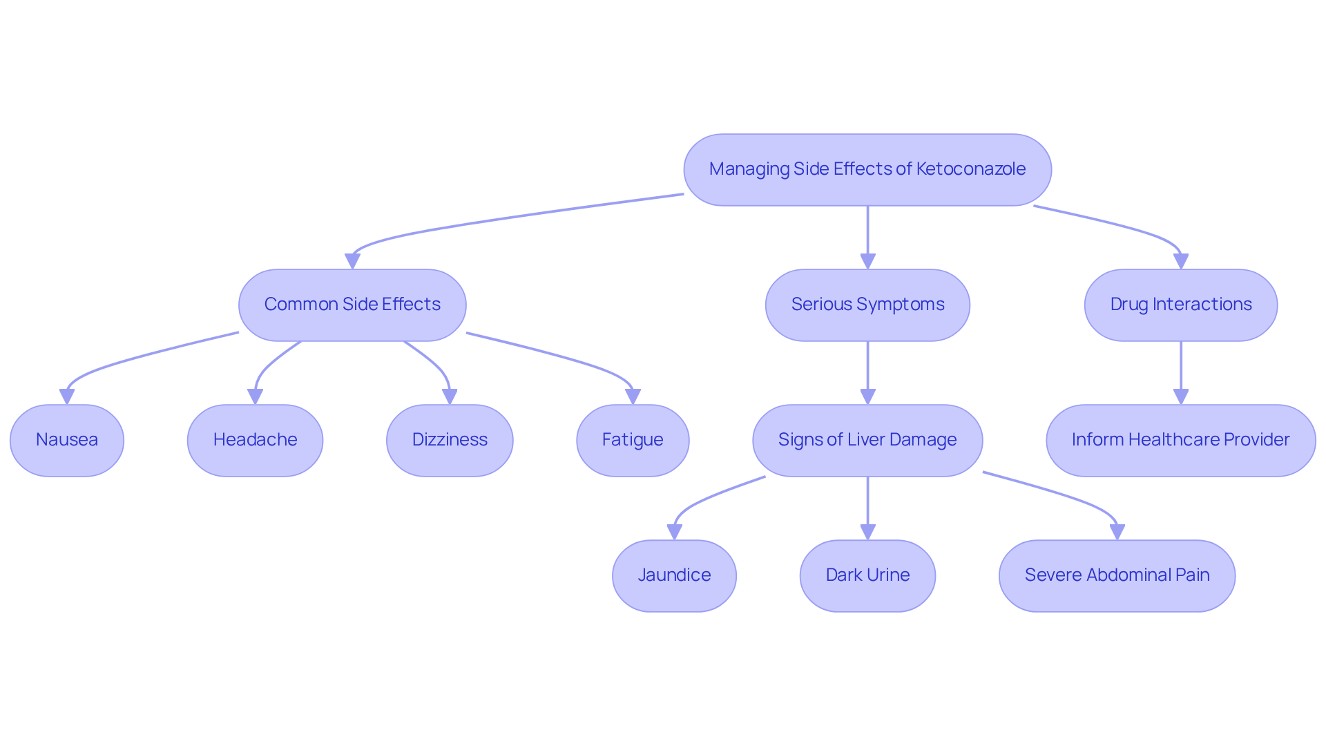 This flowchart guides you through managing side effects when using ketoconazole. Start at the top with common side effects, and if you experience serious symptoms, follow the arrows to know what to look out for and when to seek help. Remember to inform your doctor about any other medications you are taking!