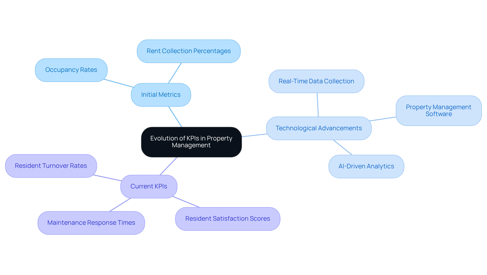 Start at the center with the main theme of KPI evolution, then explore the branches to see how metrics have changed and what specific KPIs are currently being tracked.