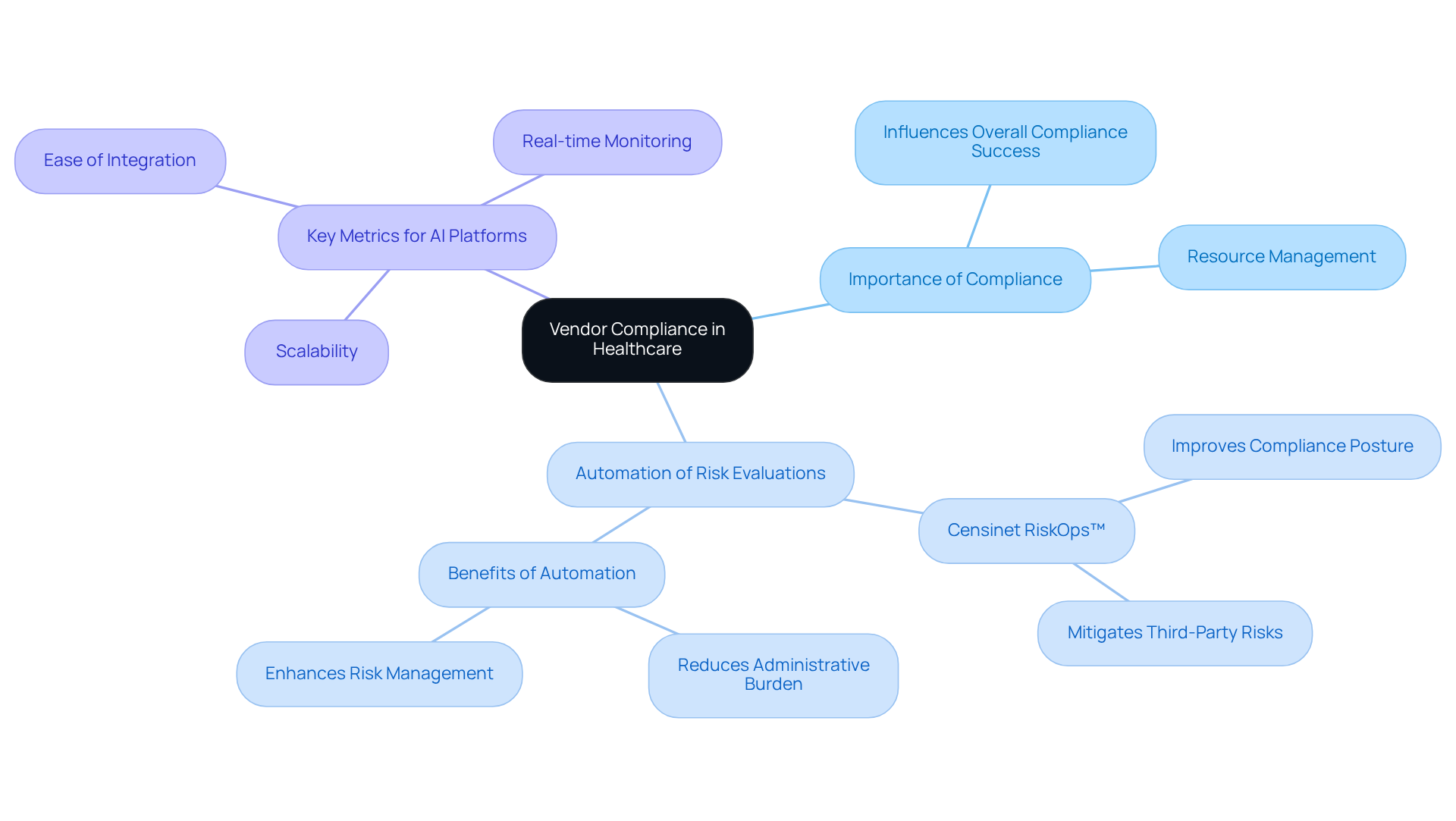 Start at the center with the main topic of vendor compliance, then explore the branches to see why it's important, how automation helps, and what metrics to consider when choosing compliance tools.