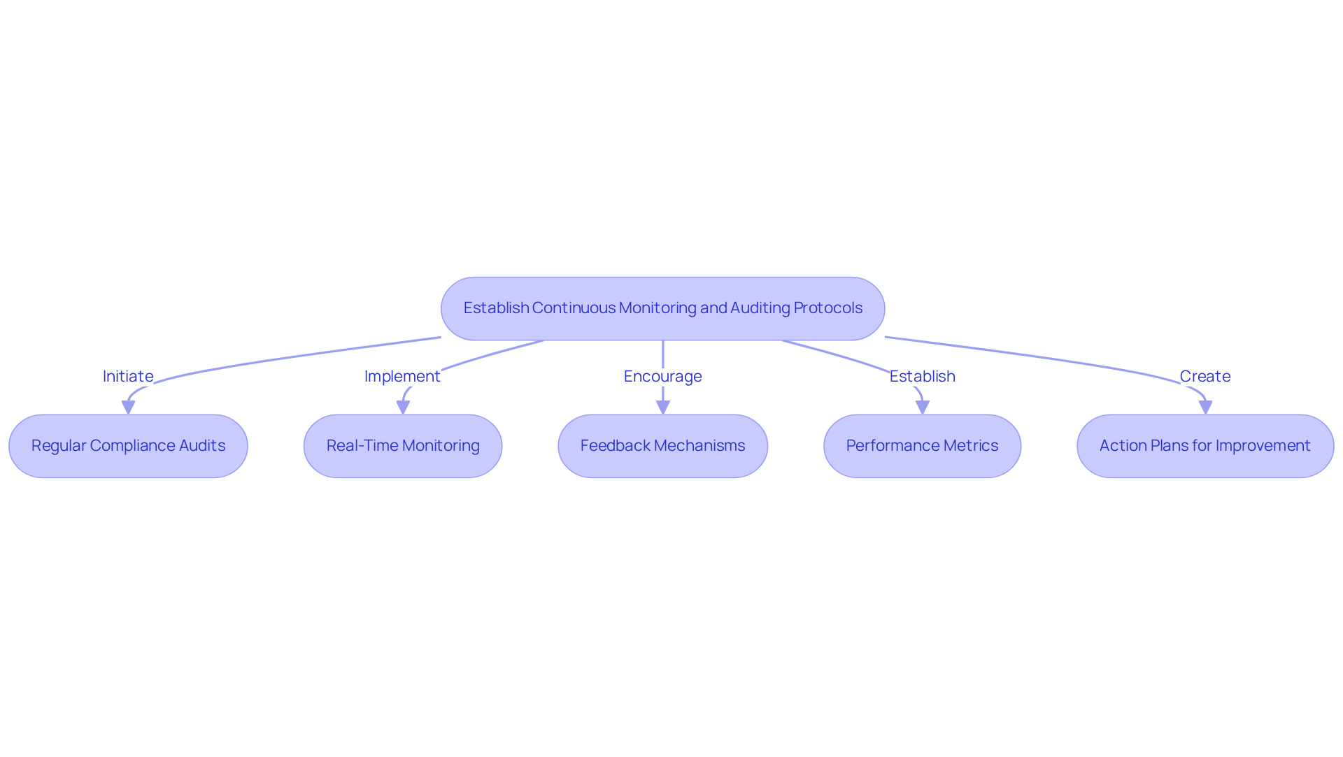 This flowchart outlines the steps healthcare organizations should take to ensure compliance with Medicaid documentation requirements. Each box represents a key action, and the arrows show how these actions connect to create a comprehensive monitoring and auditing strategy. This flowchart outlines the steps healthcare organizations should take to ensure compliance with Medicaid documentation requirements. Each box represents a key action, and the arrows show how these actions connect to create a comprehensive monitoring and auditing strategy.