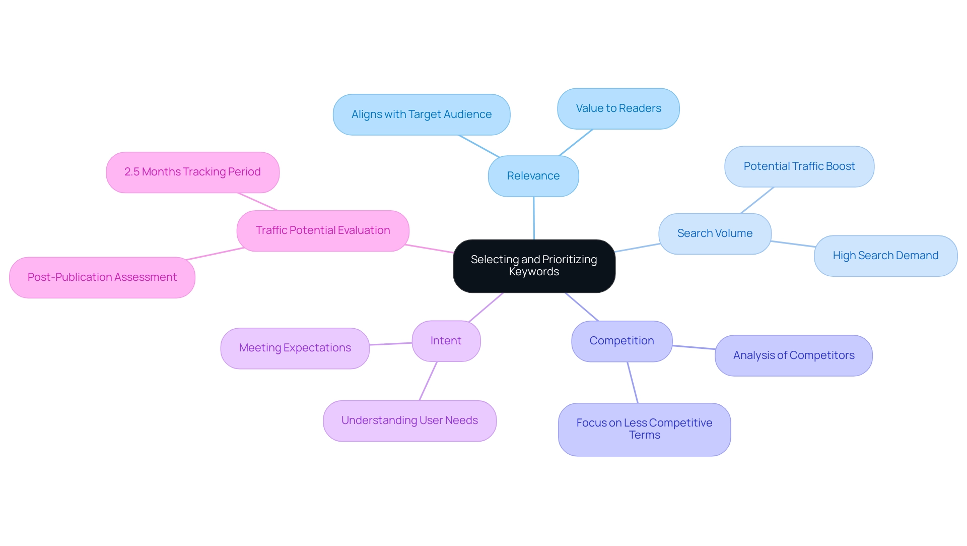 Each branch represents a key factor in the keyword selection process, with sub-branches detailing specific aspects of each factor. Each branch represents a key factor in the keyword selection process, with sub-branches detailing specific aspects of each factor.