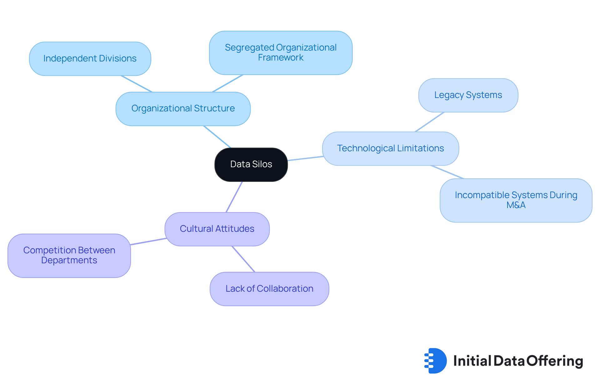 The central node represents the main issue of data silos, while the branches show the different factors contributing to it. Each sub-branch provides specific examples or impacts related to those factors.