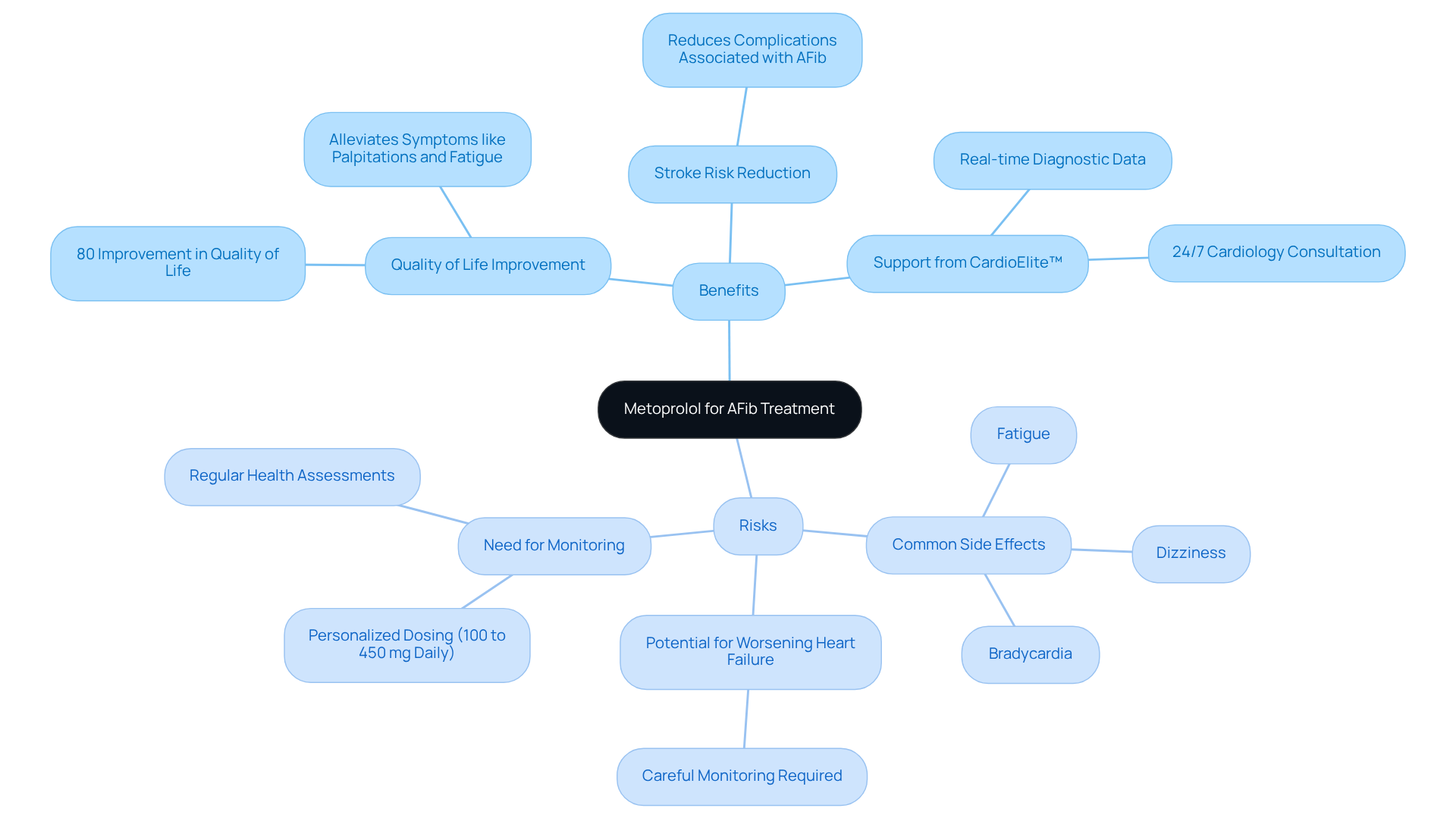 The central node represents the treatment, while the branches show the benefits and risks associated with it. Each sub-branch provides specific details, helping you understand both sides of the treatment.