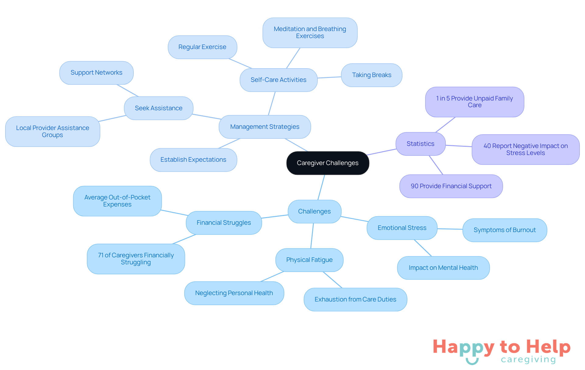 The central node represents the main topic of caregiver challenges. Each branch shows different types of challenges or strategies, helping you understand how they relate to one another.
