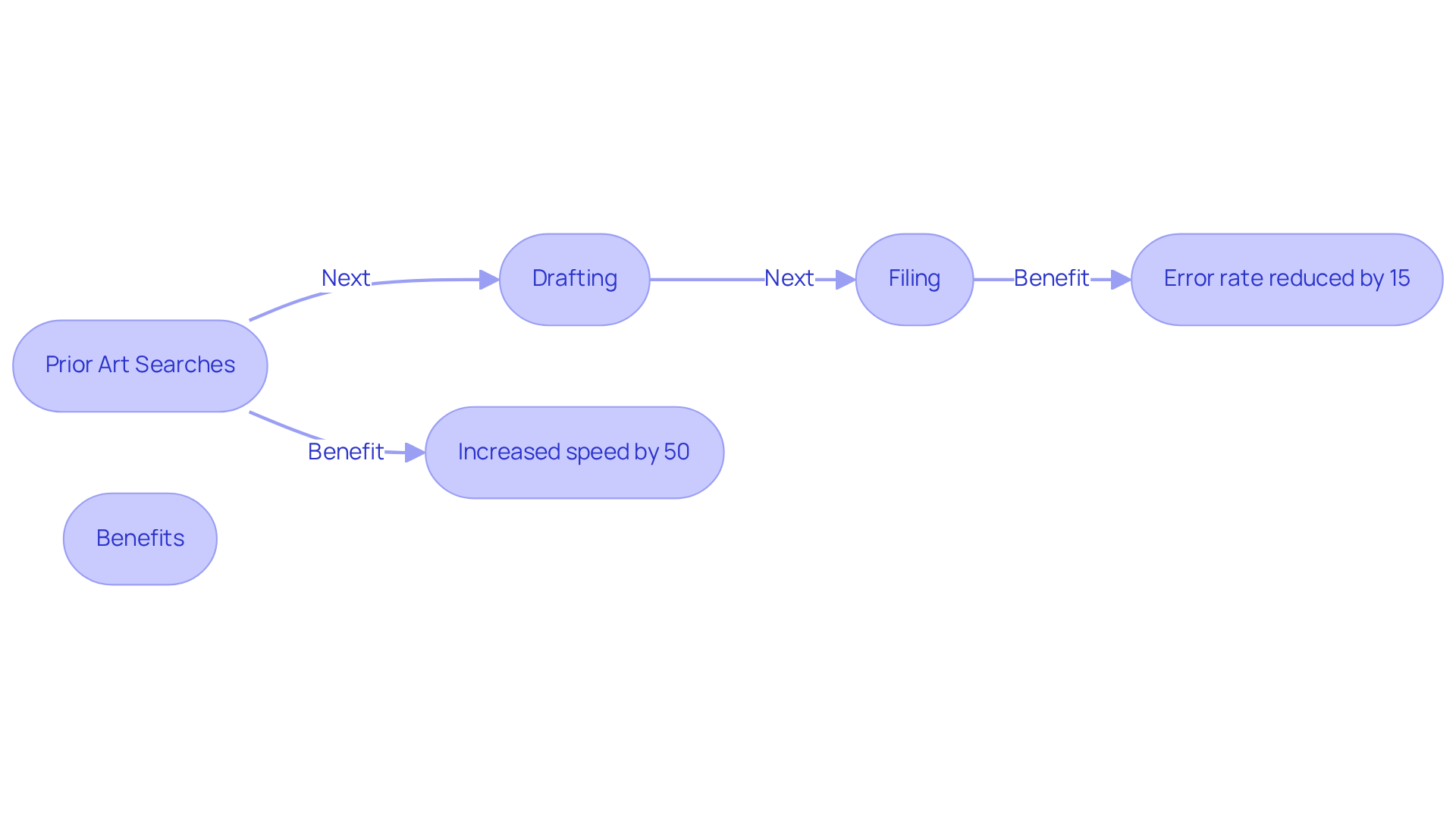 Each box represents a step in the patent workflow. Follow the arrows to see how automation improves efficiency and compliance at each stage.