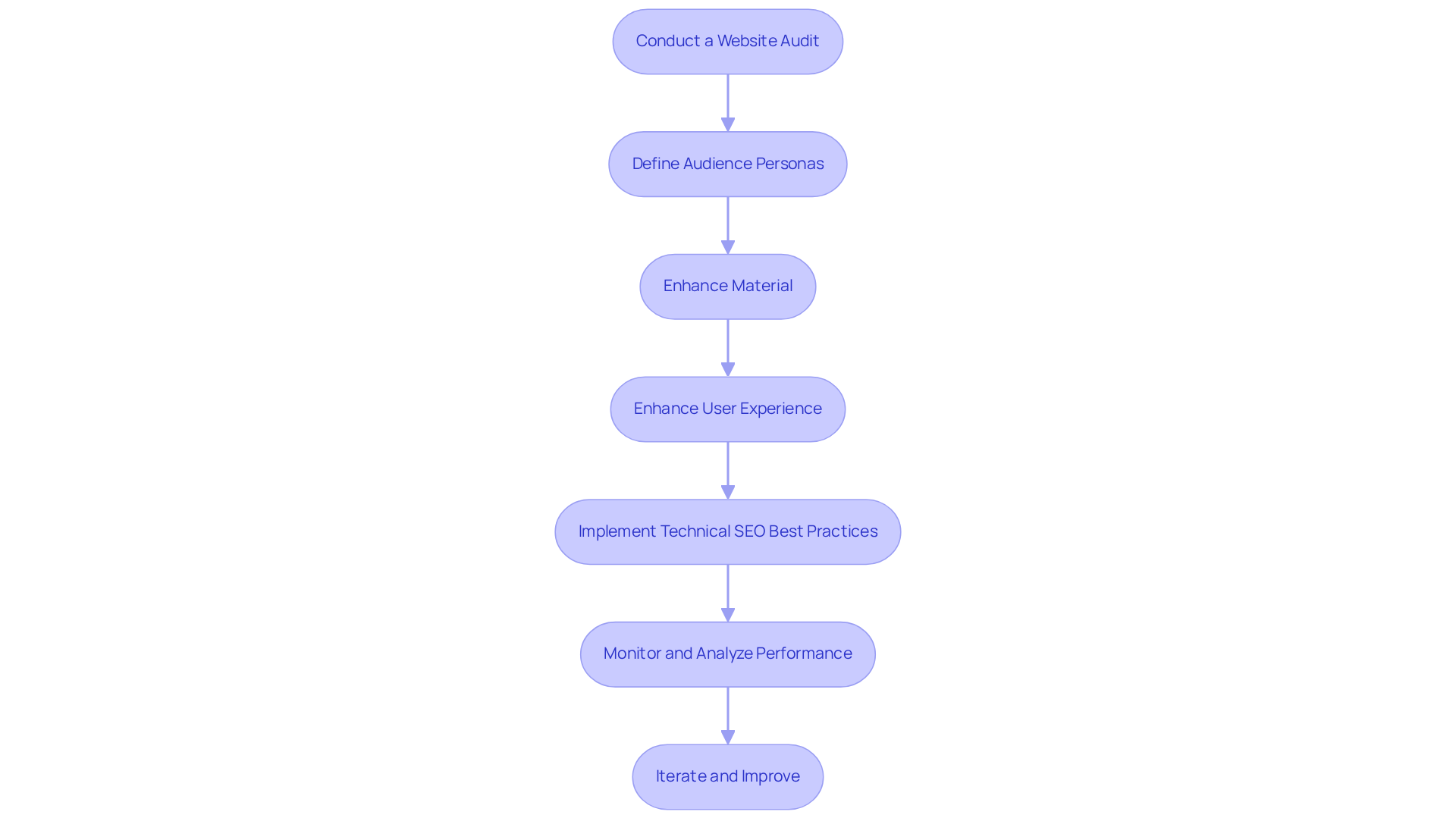 Each box represents a crucial step in the SXO process. Follow the arrows to see how each step leads to the next, guiding you through the implementation framework. Each box represents a crucial step in the SXO process. Follow the arrows to see how each step leads to the next, guiding you through the implementation framework.