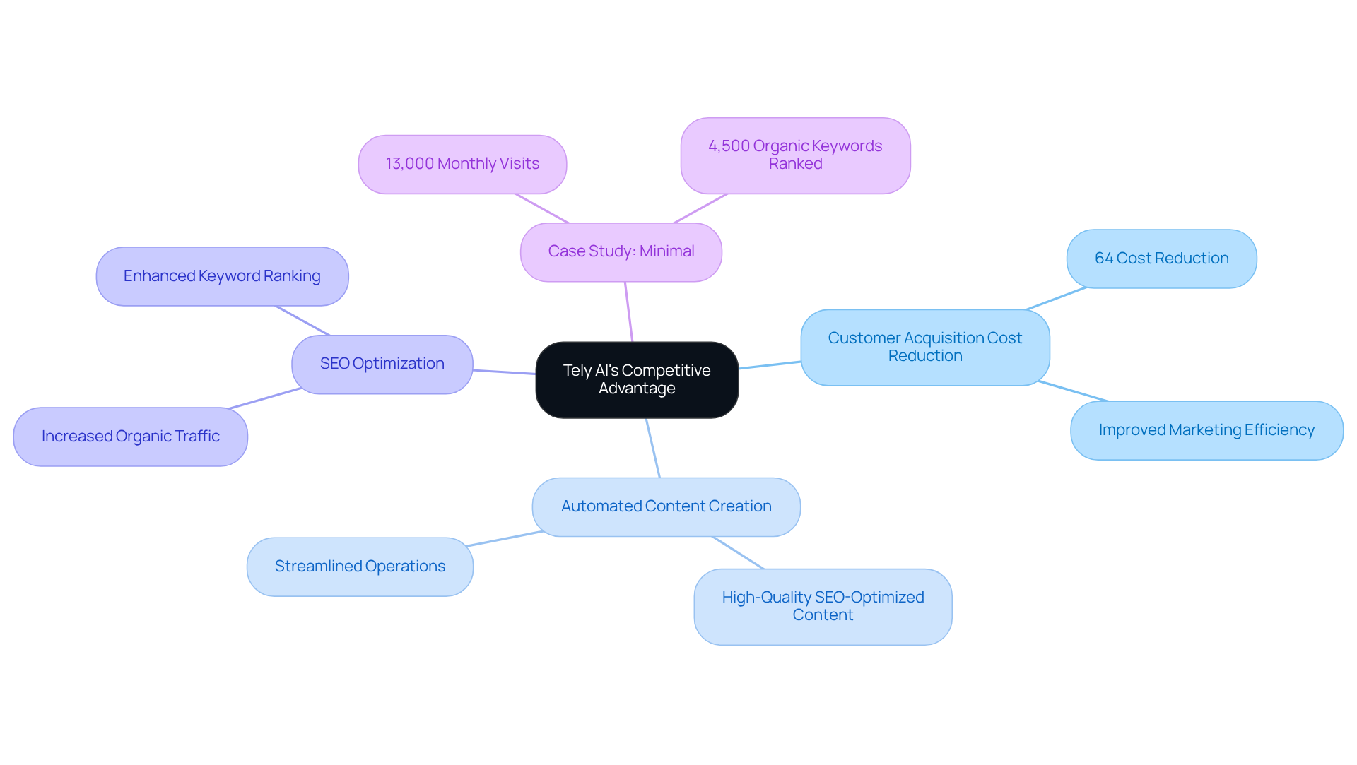 The central node represents Tely AI's main advantage, while the branches show how it helps businesses overcome challenges. Each sub-branch provides more details or examples, making it easy to see the overall impact.