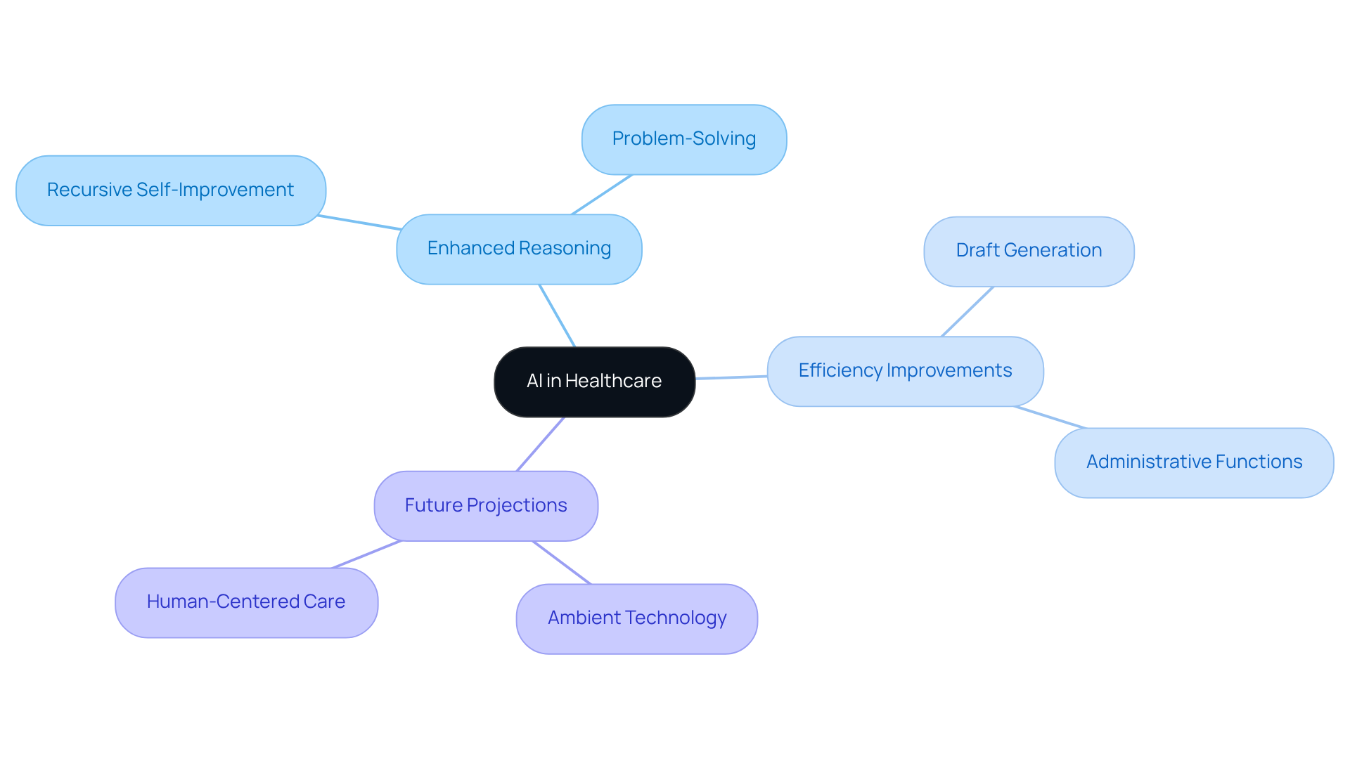 The central node represents the main theme of AI in healthcare, while the branches show different aspects of how AI is enhancing medical services. Each sub-branch provides more detail on specific improvements and future expectations.