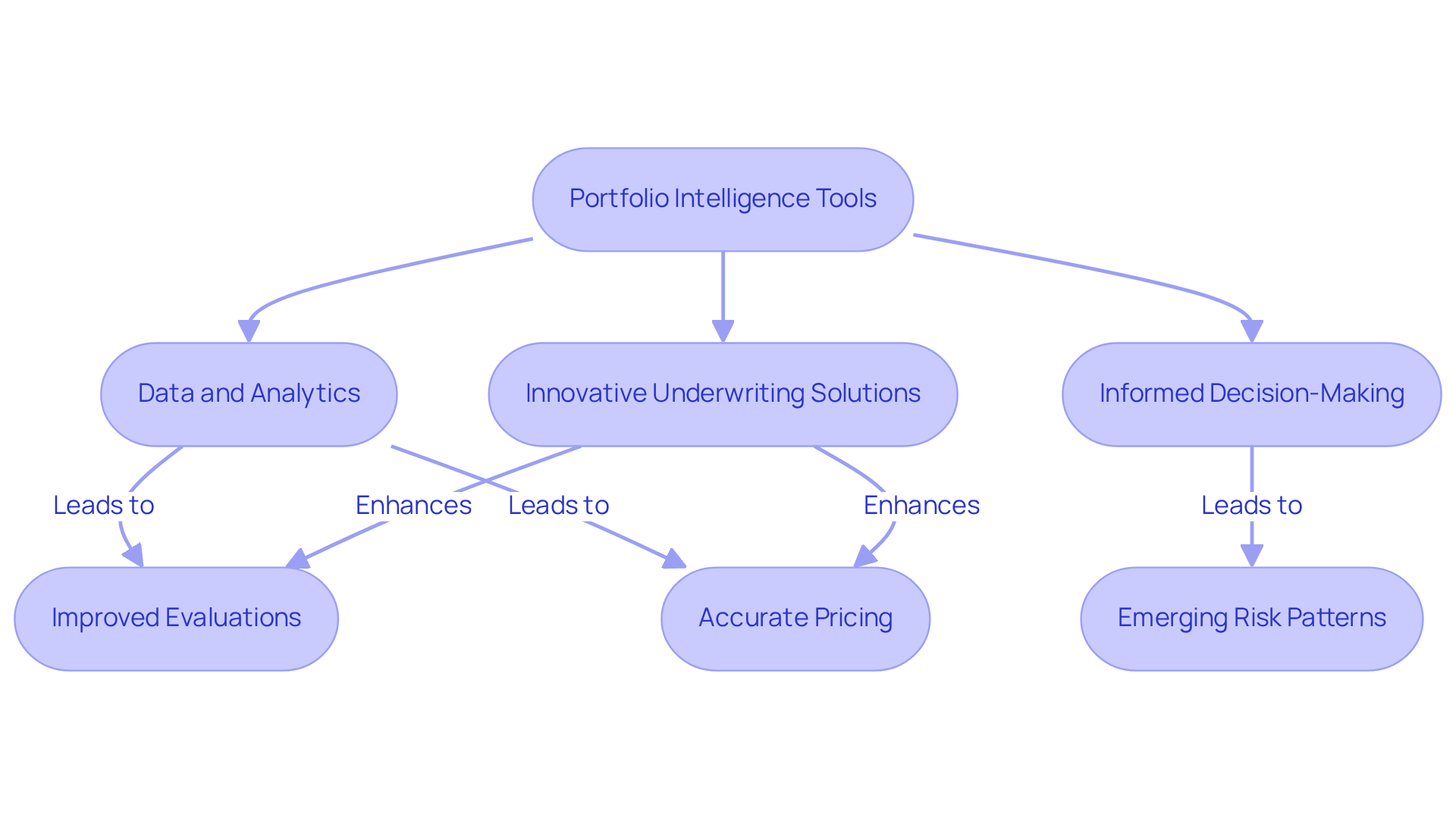 This flowchart shows how portfolio intelligence tools lead to better risk selection. Each step represents a part of the process, from using data analytics to making informed decisions and achieving better outcomes. This flowchart shows how portfolio intelligence tools lead to better risk selection. Each step represents a part of the process, from using data analytics to making informed decisions and achieving better outcomes.