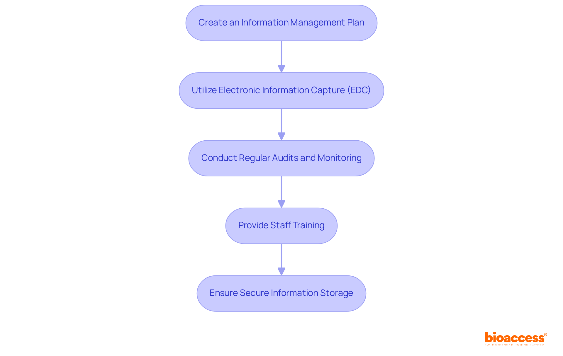 Each box represents a crucial step in managing data effectively for clinical trials. Follow the arrows to see how each step builds on the previous one, ensuring compliance and data integrity. Each box represents a crucial step in managing data effectively for clinical trials. Follow the arrows to see how each step builds on the previous one, ensuring compliance and data integrity.
