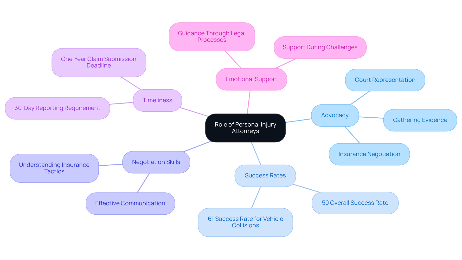 This mindmap illustrates the multifaceted role of personal injury attorneys. Start at the center with their main function, then explore how they advocate for clients, improve success rates, negotiate effectively, emphasize the importance of timely action, and provide emotional support during legal challenges. This mindmap illustrates the multifaceted role of personal injury attorneys. Start at the center with their main function, then explore how they advocate for clients, improve success rates, negotiate effectively, emphasize the importance of timely action, and provide emotional support during legal challenges.