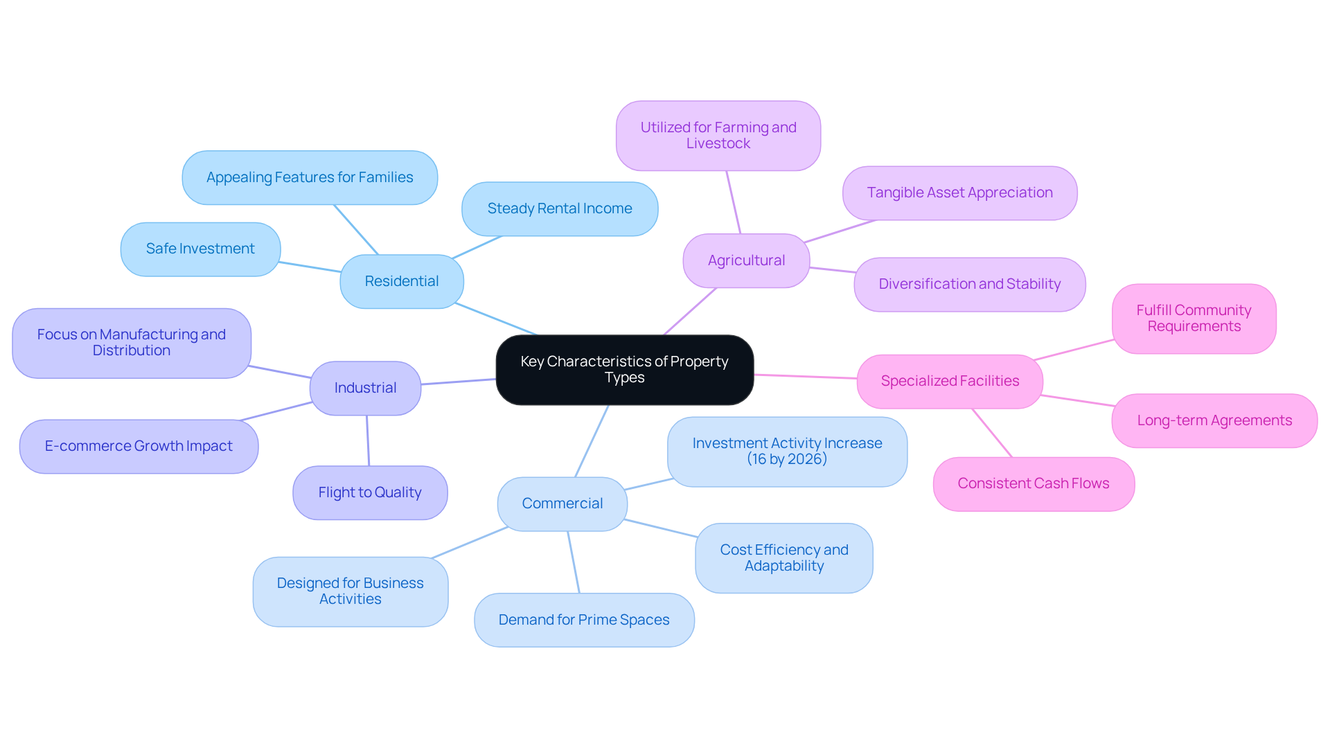 This mindmap starts with the main topic in the center and branches out to show different types of properties. Each branch represents a property type, and the sub-branches detail their unique characteristics and investment potential. Follow the branches to understand how each type contributes to real estate investment strategies.