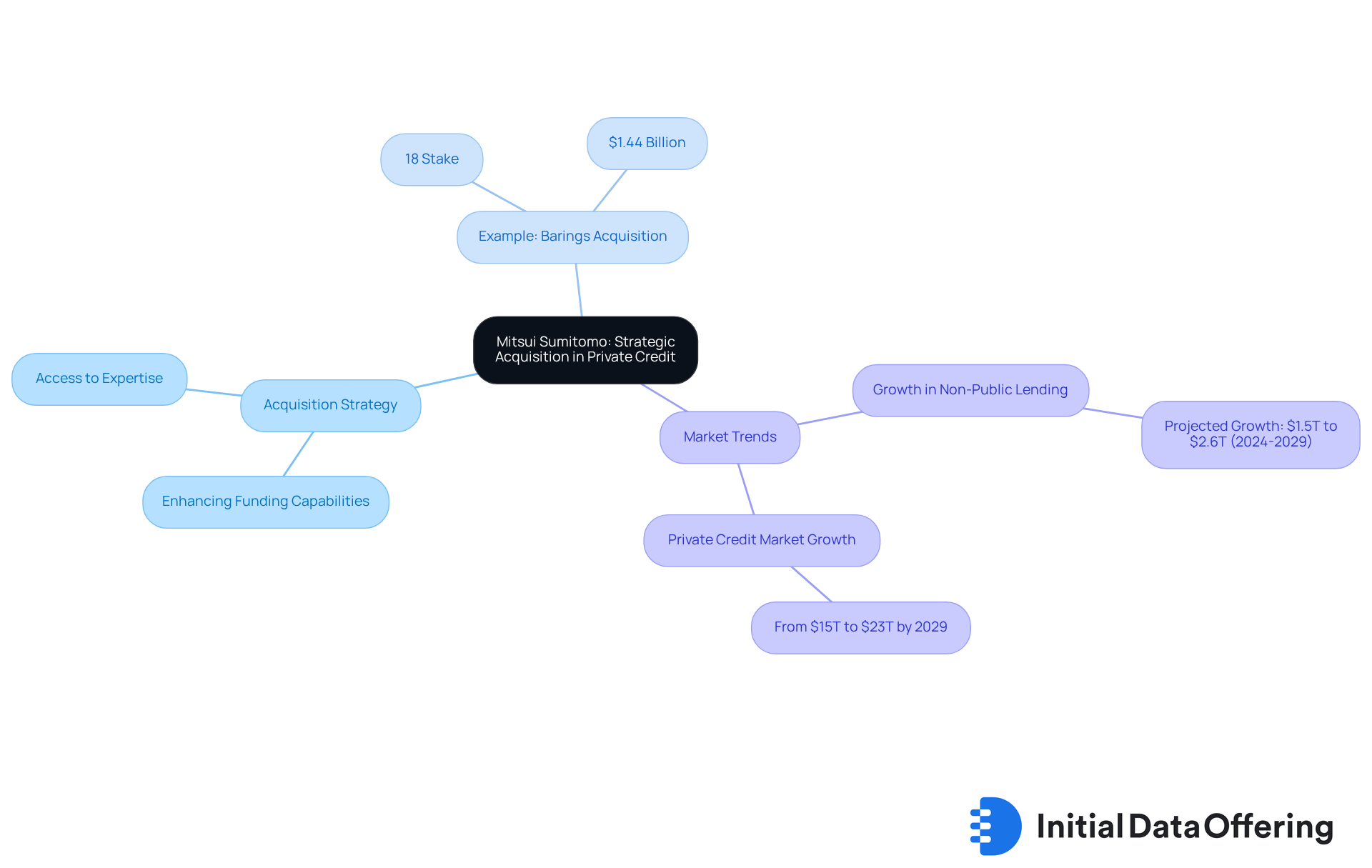 Start at the center with Mitsui Sumitomo's strategy, then explore branches that detail specific acquisitions and market trends. Each branch represents a key aspect of their approach to enhancing their position in private credit.