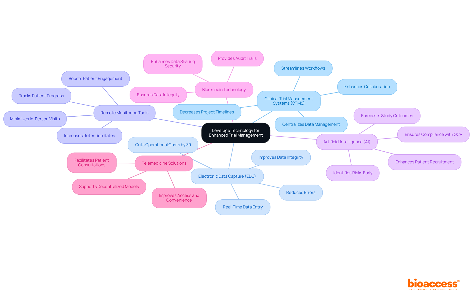 The central node represents the main theme, while each branch shows a specific technology. Follow the branches to see how each technology contributes to improving trial management.