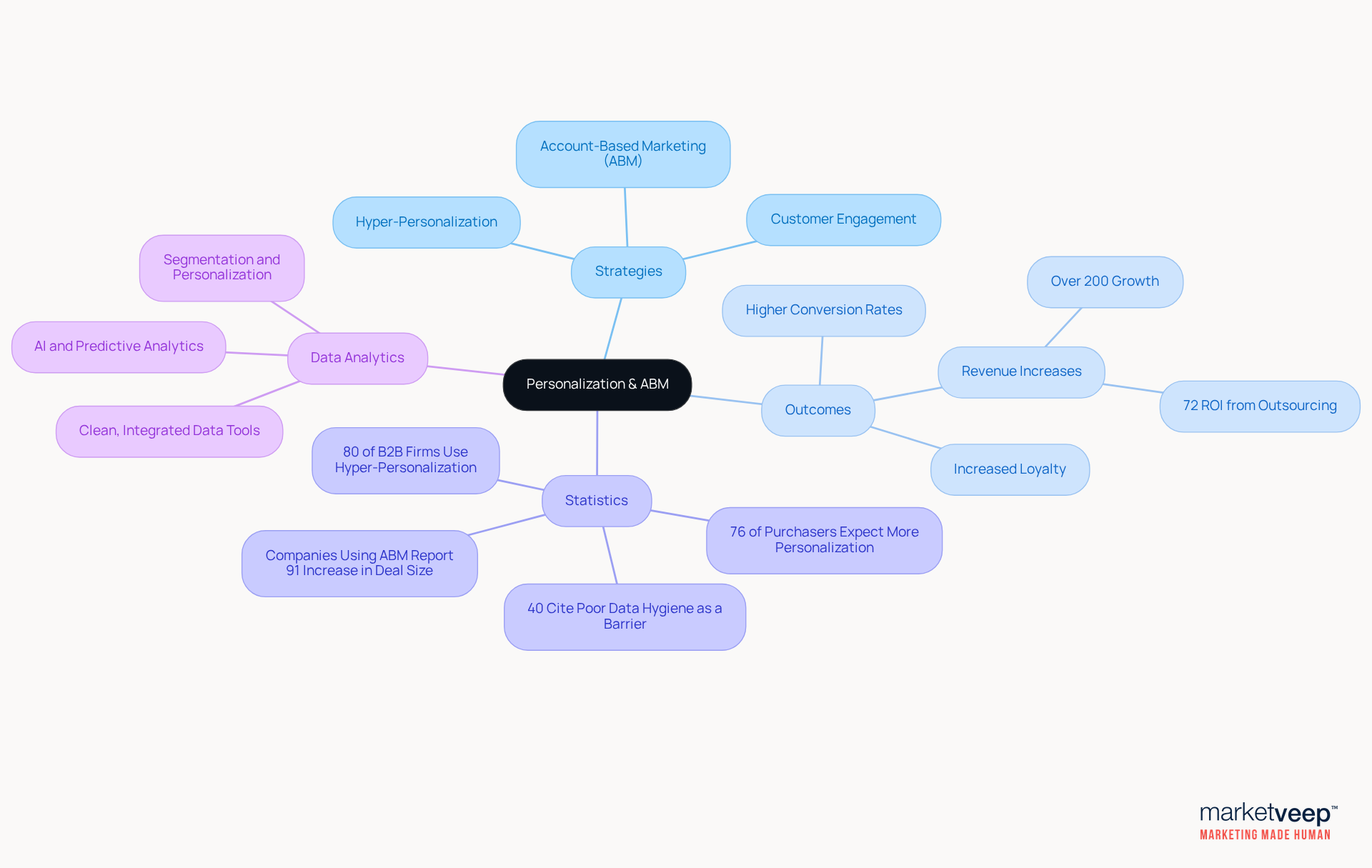 Start at the center with the concept of personalization and ABM, then explore the branches that highlight different strategies, expected outcomes, and relevant statistics that illustrate the importance of personalized marketing.