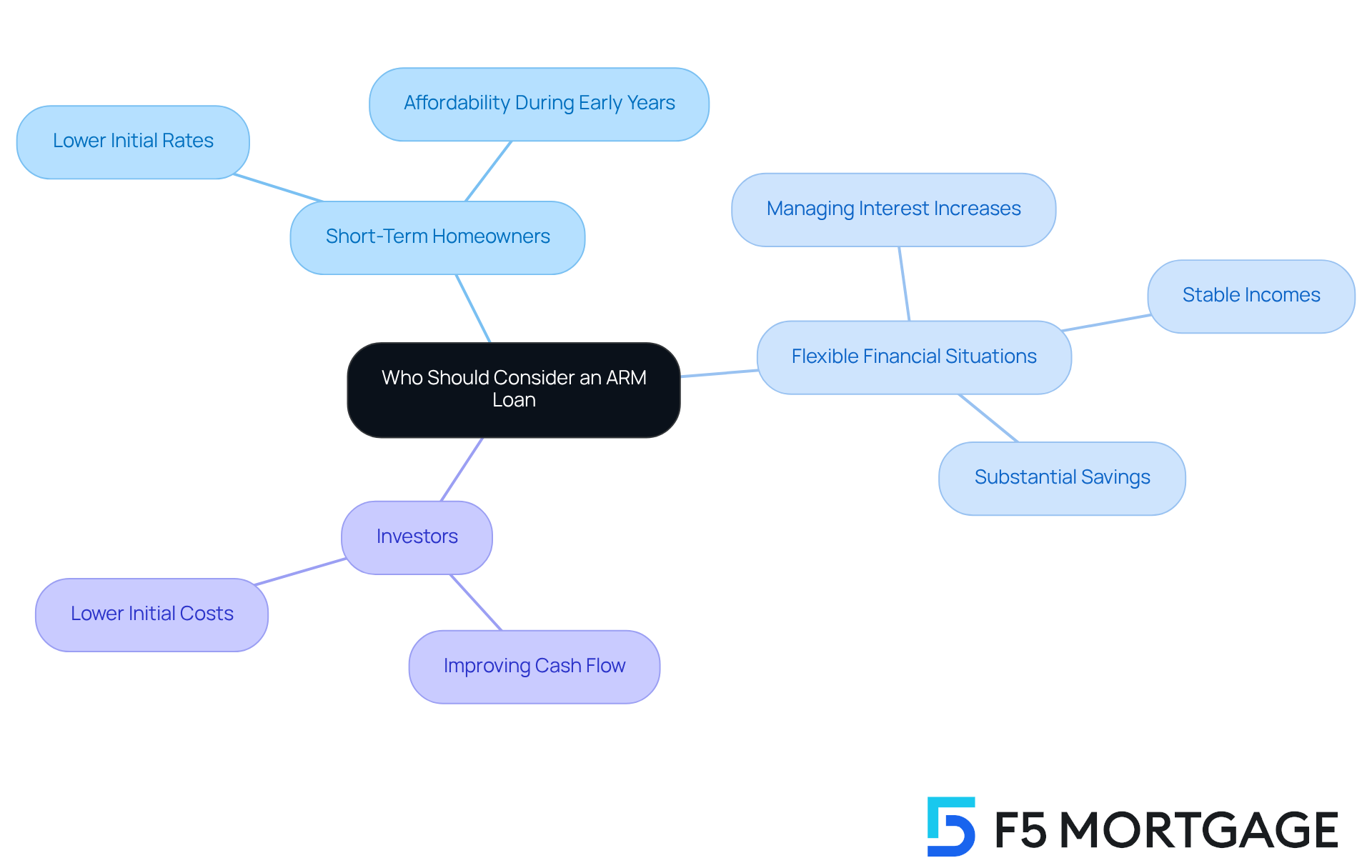 The center shows the main idea, and each branch indicates a specific group of borrowers who may benefit from ARM loans. The sub-points provide additional details about why each group is a good fit.