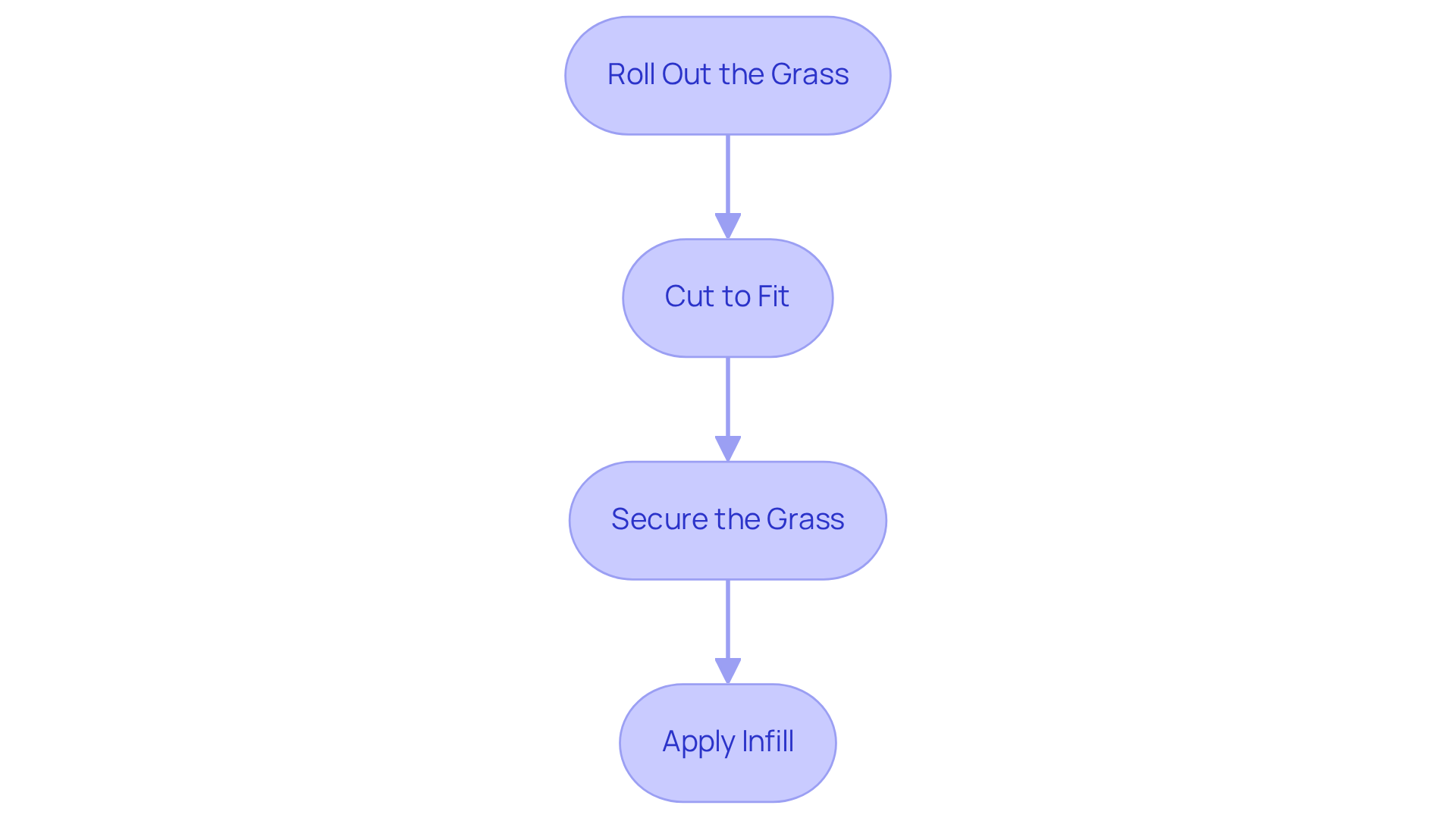 Each box represents a step in the turf installation process. Follow the arrows to see how to progress from rolling out the grass to applying the infill for a realistic play surface.