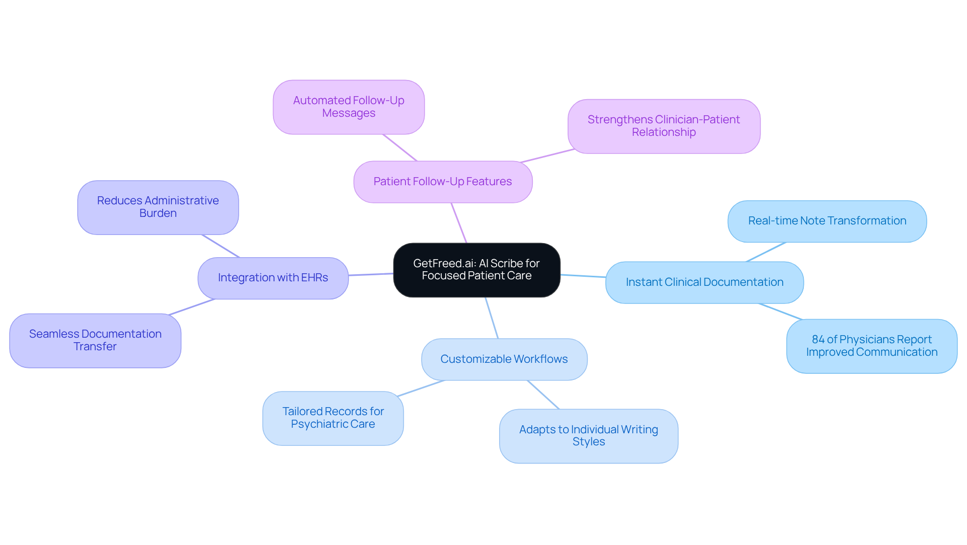 The central node represents the AI scribe, and each branch shows a feature that helps healthcare providers focus on patient care. Follow the branches to see how each feature contributes to better documentation and patient interactions.