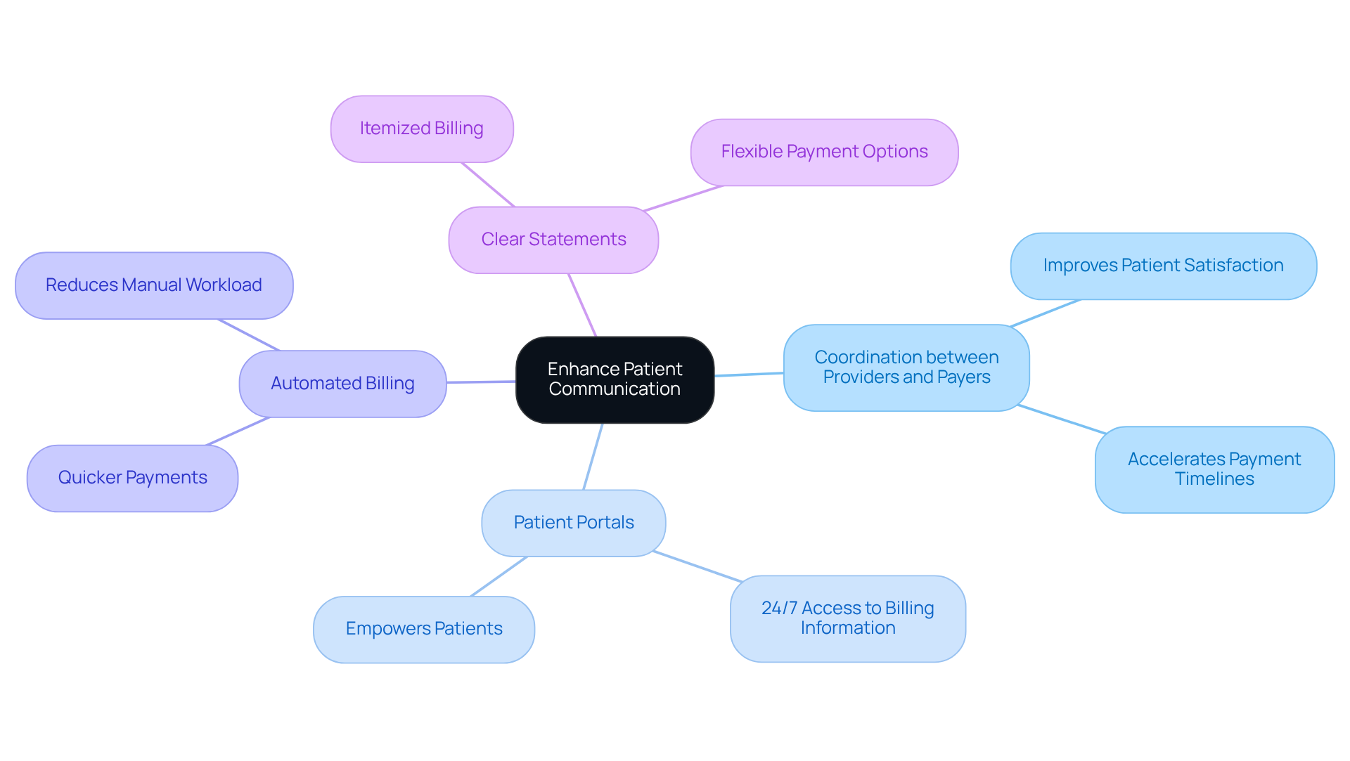 Start at the center with the main goal of improving patient communication, then follow the branches to explore various strategies and their benefits. Each branch represents a different approach to achieving better collections and patient satisfaction.